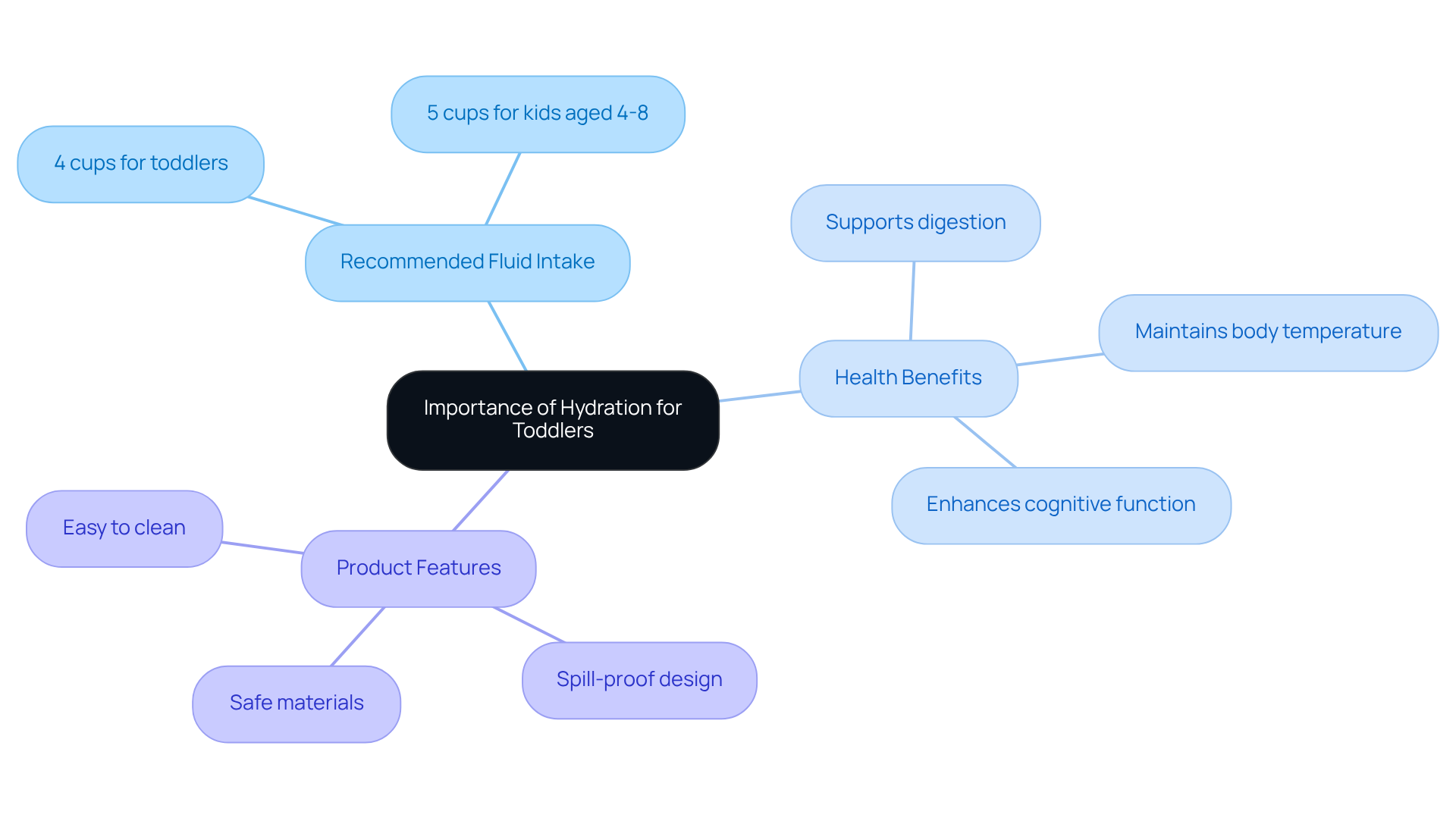 This mindmap starts with the central idea of hydration for toddlers and branches out into important aspects like how much they should drink, the benefits of staying hydrated, and features of a product that helps them drink more easily. Each branch represents a key point, making it easy to see how everything connects.