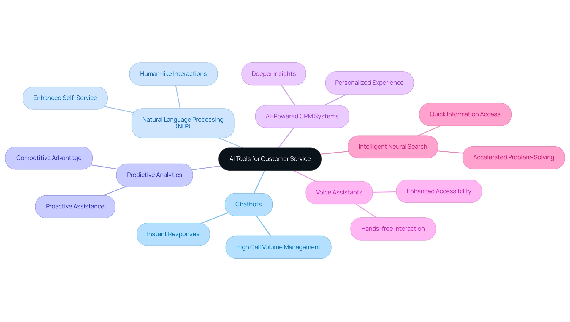 Each branch represents a specific AI technology, with descriptions and benefits highlighting its role in enhancing customer service.