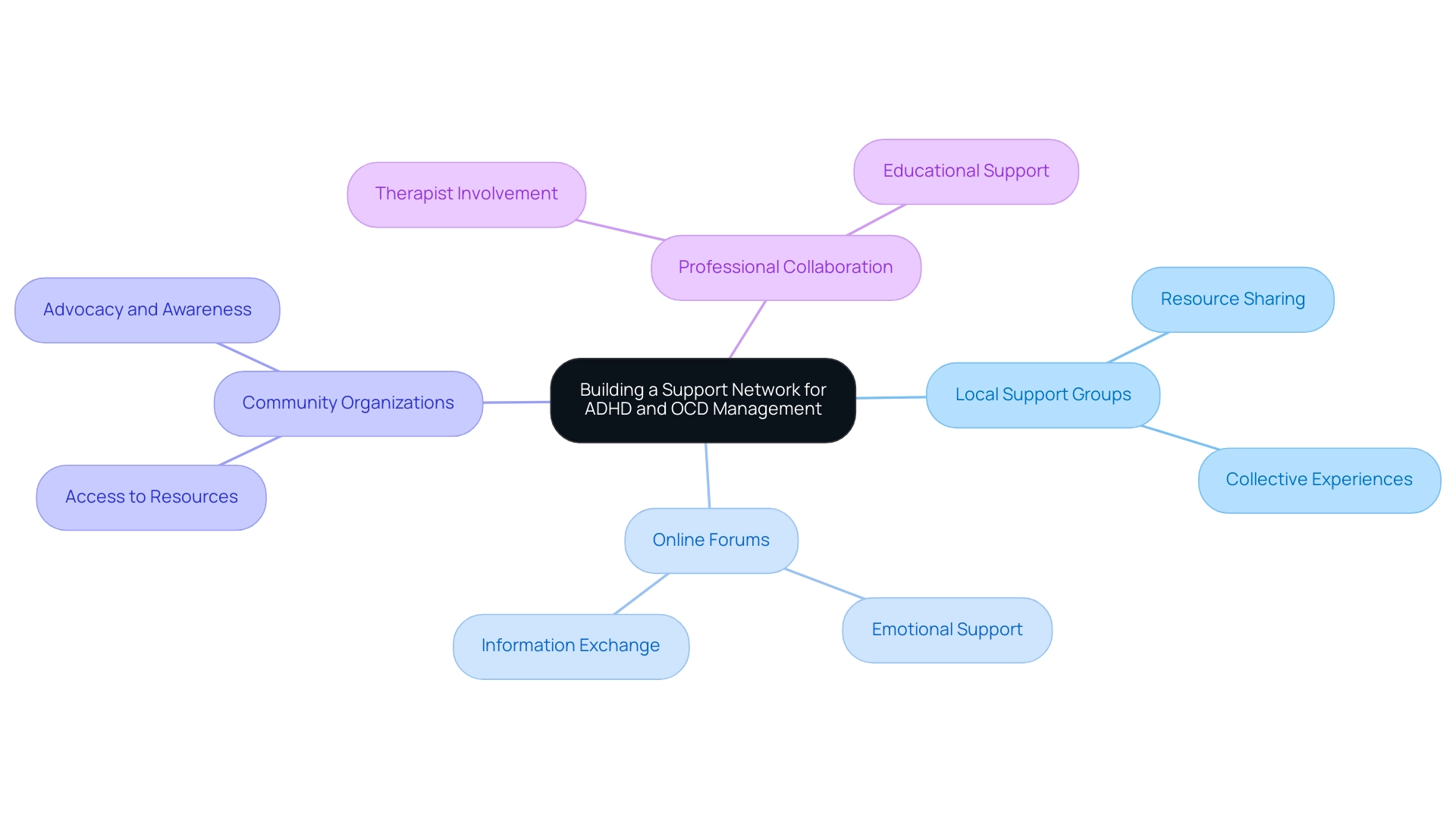 Each branch represents a type of support network, with sub-branches indicating specific benefits or strategies associated with that support.