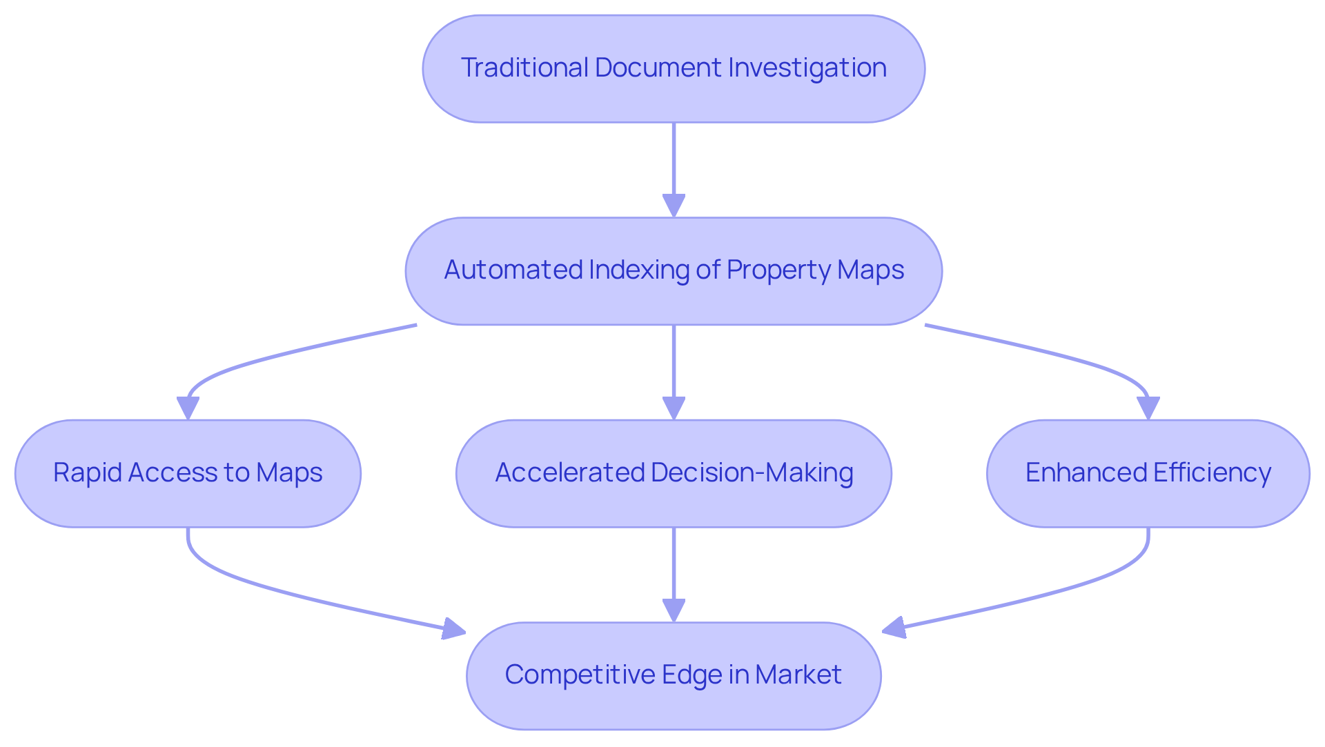 This flowchart shows how the move from traditional methods to automated indexing improves various aspects of property research, leading to faster responses and better decision-making.