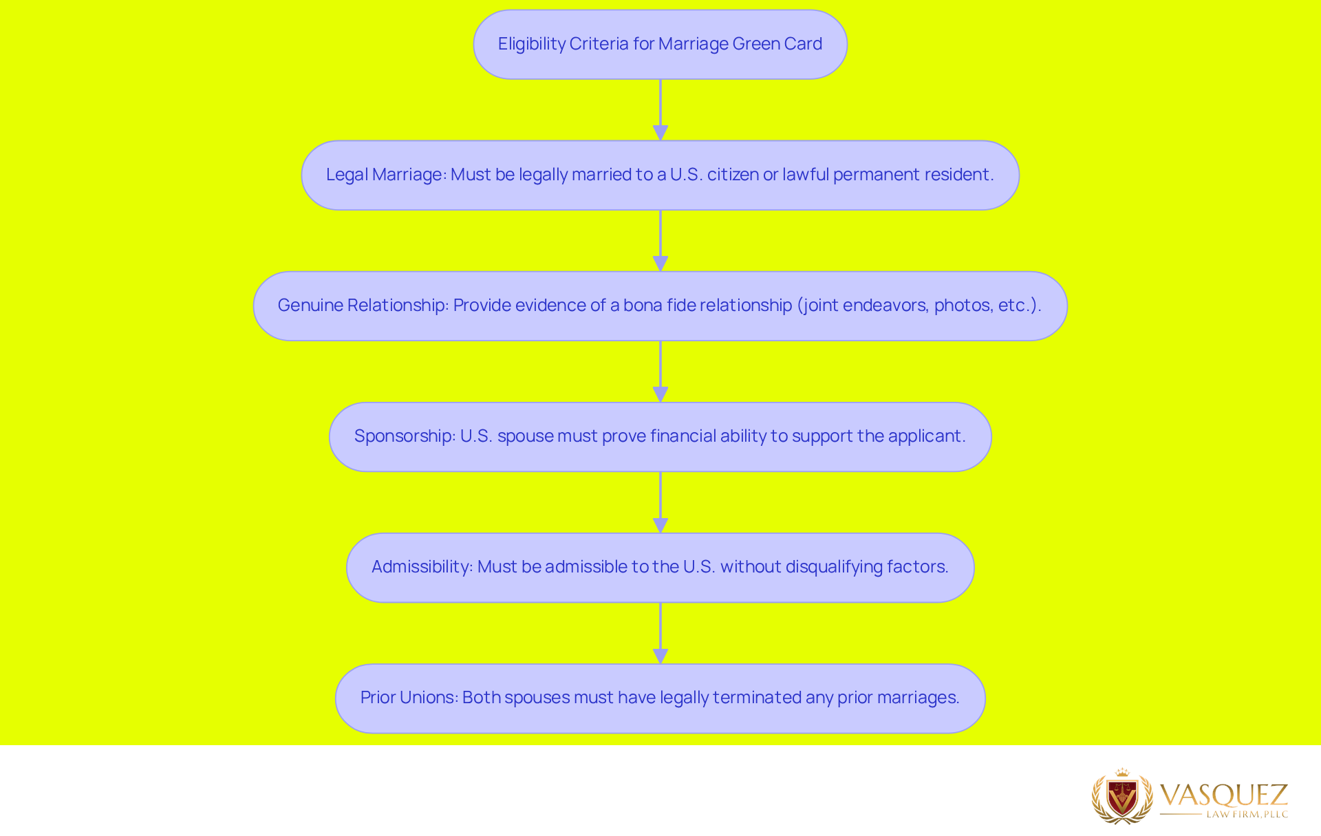 This flowchart outlines the steps you need to take to qualify for a marriage green card. Each box represents a requirement you must meet, and the arrows show the order in which you should consider them. Follow the flow to ensure you understand what is needed for your application.