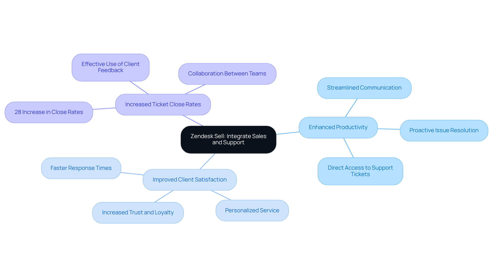 The central node represents the main idea of integrating sales and support. Each branch shows a key benefit, and the sub-branches provide more details. This layout helps you see how everything connects and supports the main goal. The central node represents the main idea of integrating sales and support. Each branch shows a key benefit, and the sub-branches provide more details. This layout helps you see how everything connects and supports the main goal.