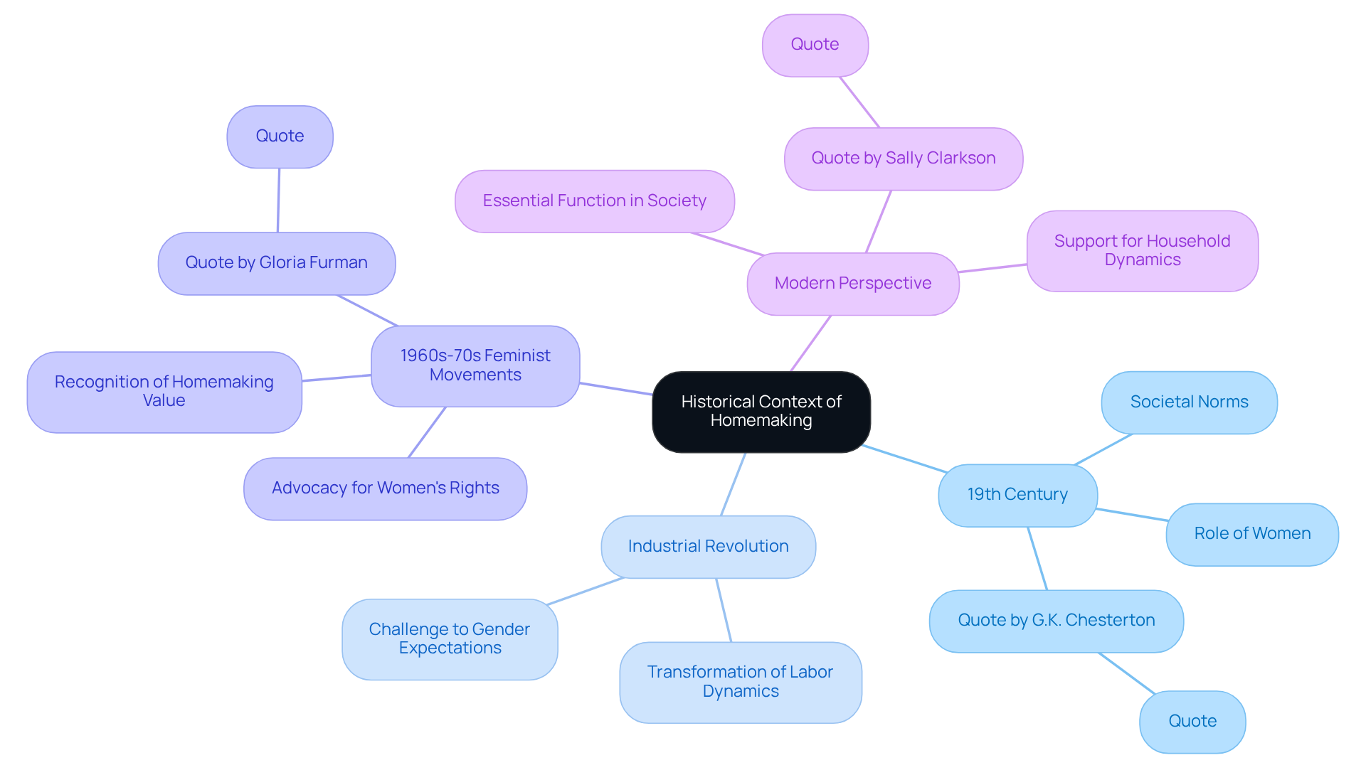 The center represents the overarching concept of homemaking, while branches illustrate how this role has changed over time, from societal expectations to modern recognition and support.