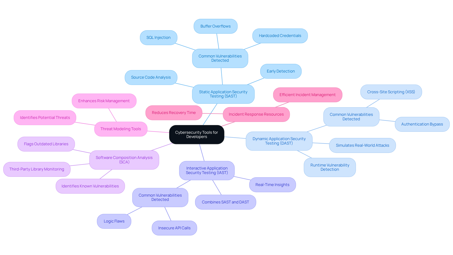 The central node represents the overall topic, while each branch shows a specific category of cybersecurity tools. The descriptions help clarify what each tool does, making it easier for developers to understand their options.