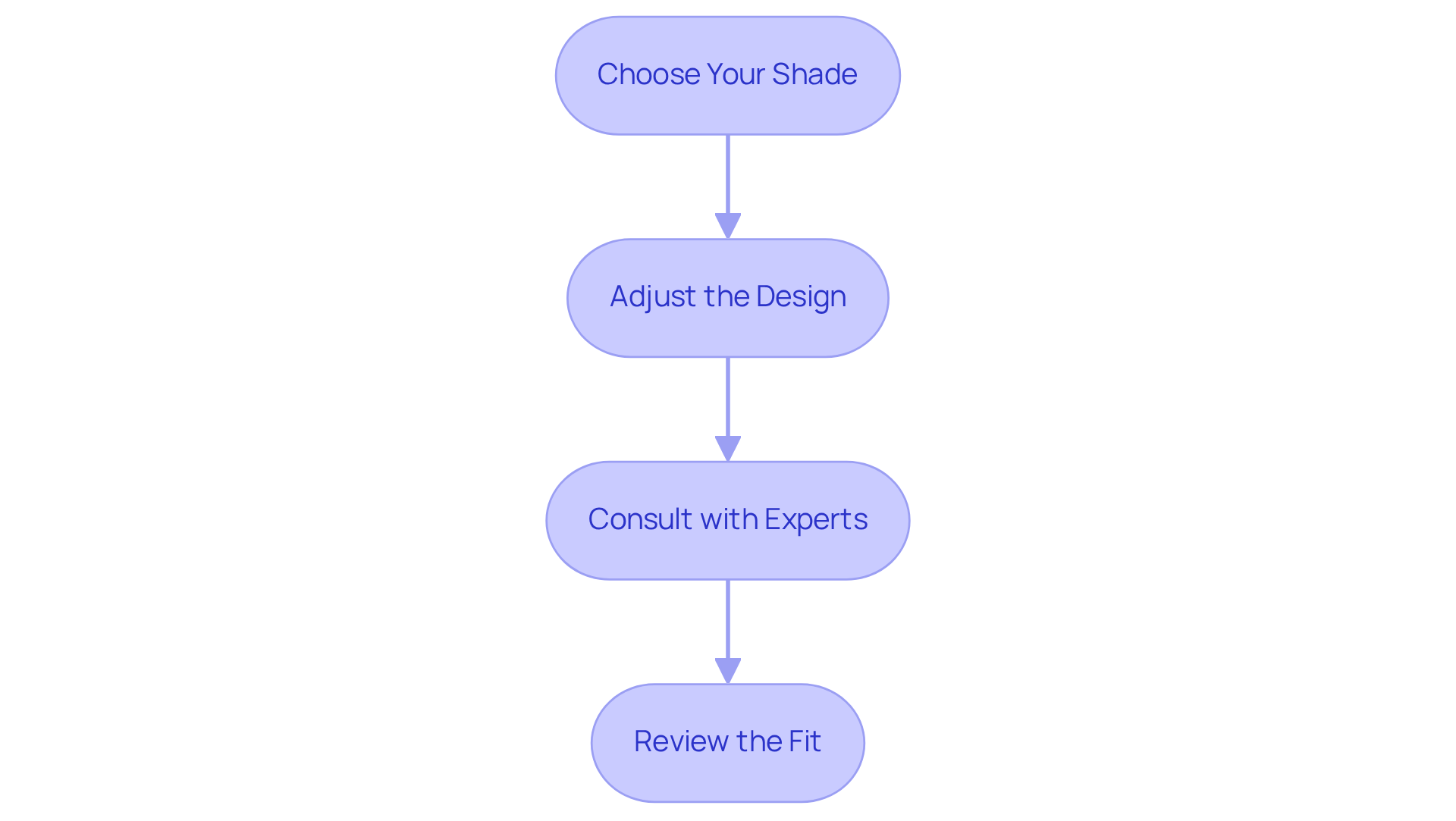 Each box represents a step in the denture customization process. Follow the arrows to see how each step leads to the next, helping you create a perfect fit for your smile. Each box represents a step in the denture customization process. Follow the arrows to see how each step leads to the next, helping you create a perfect fit for your smile.