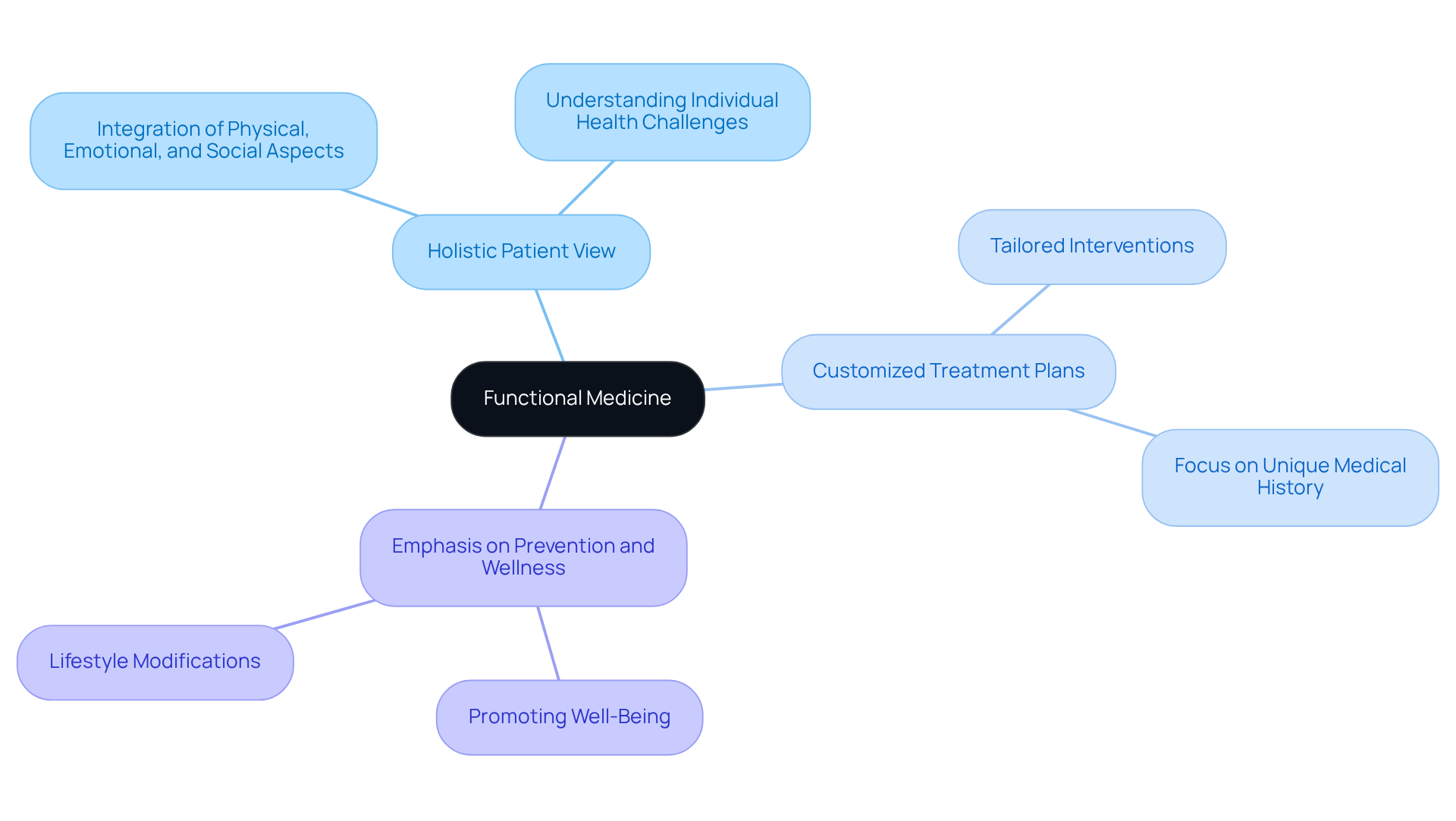 This mindmap starts with the main idea of functional medicine at the center. Each branch represents a core principle, and the sub-branches provide more details about what each principle entails. It's a visual way to see how these principles work together to create a comprehensive approach to health.