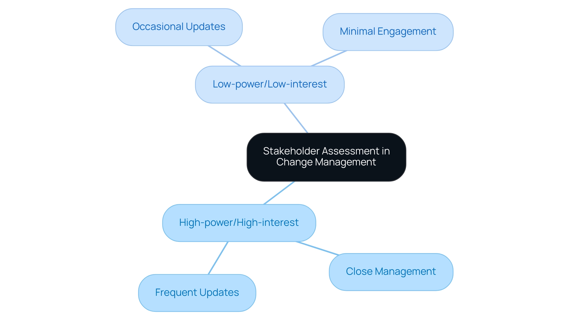 The central node represents stakeholder assessment, with branches indicating high-power/high-interest and low-power/low-interest categories and their respective engagement strategies.