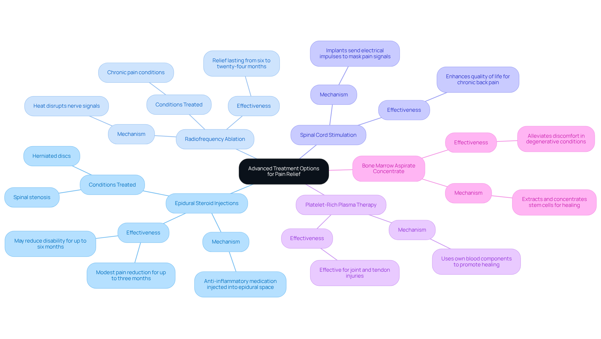 This mindmap starts with the main topic in the center and branches out to show different treatment options. Each branch represents a specific treatment, and the sub-branches provide details about how they work and their benefits. Follow the branches to explore the various ways to manage pain effectively. This mindmap starts with the main topic in the center and branches out to show different treatment options. Each branch represents a specific treatment, and the sub-branches provide details about how they work and their benefits. Follow the branches to explore the various ways to manage pain effectively.