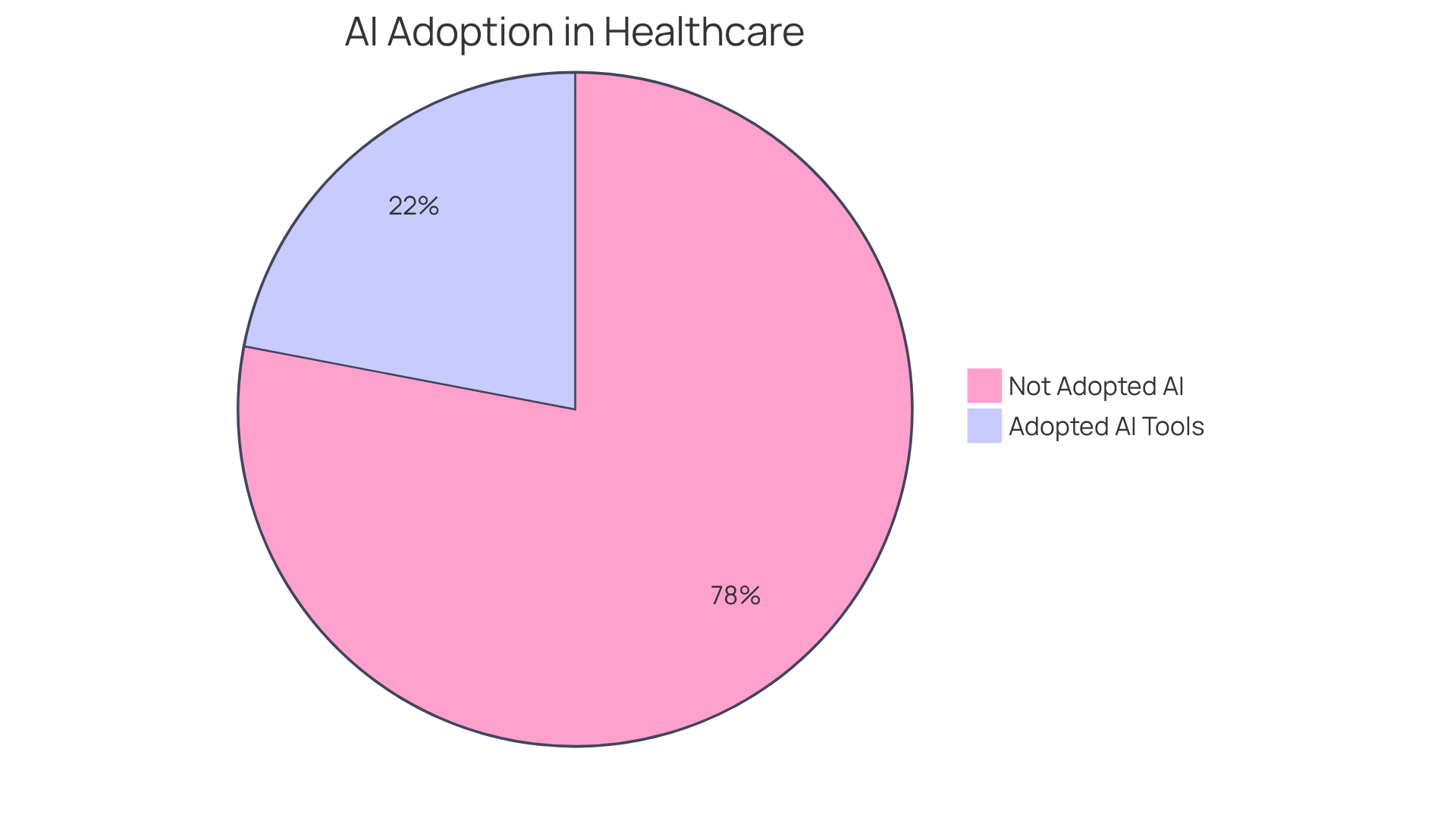 The blue slice shows the percentage of medical organizations using AI tools, while the gray slice represents those that haven't adopted these technologies yet. This helps illustrate the growing trend of AI integration in healthcare. The blue slice shows the percentage of medical organizations using AI tools, while the gray slice represents those that haven't adopted these technologies yet. This helps illustrate the growing trend of AI integration in healthcare.