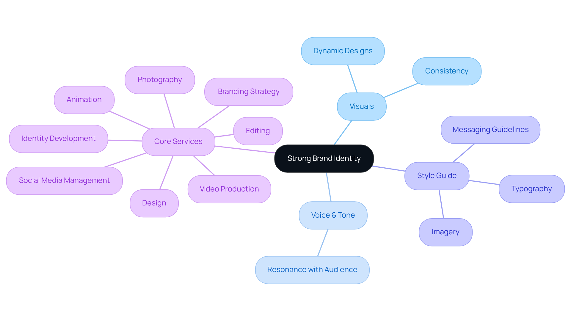 This mindmap illustrates the key components of building a strong brand identity. Start at the center with the main concept, then explore how visuals, voice, and services connect to create a cohesive brand experience. This mindmap illustrates the key components of building a strong brand identity. Start at the center with the main concept, then explore how visuals, voice, and services connect to create a cohesive brand experience.