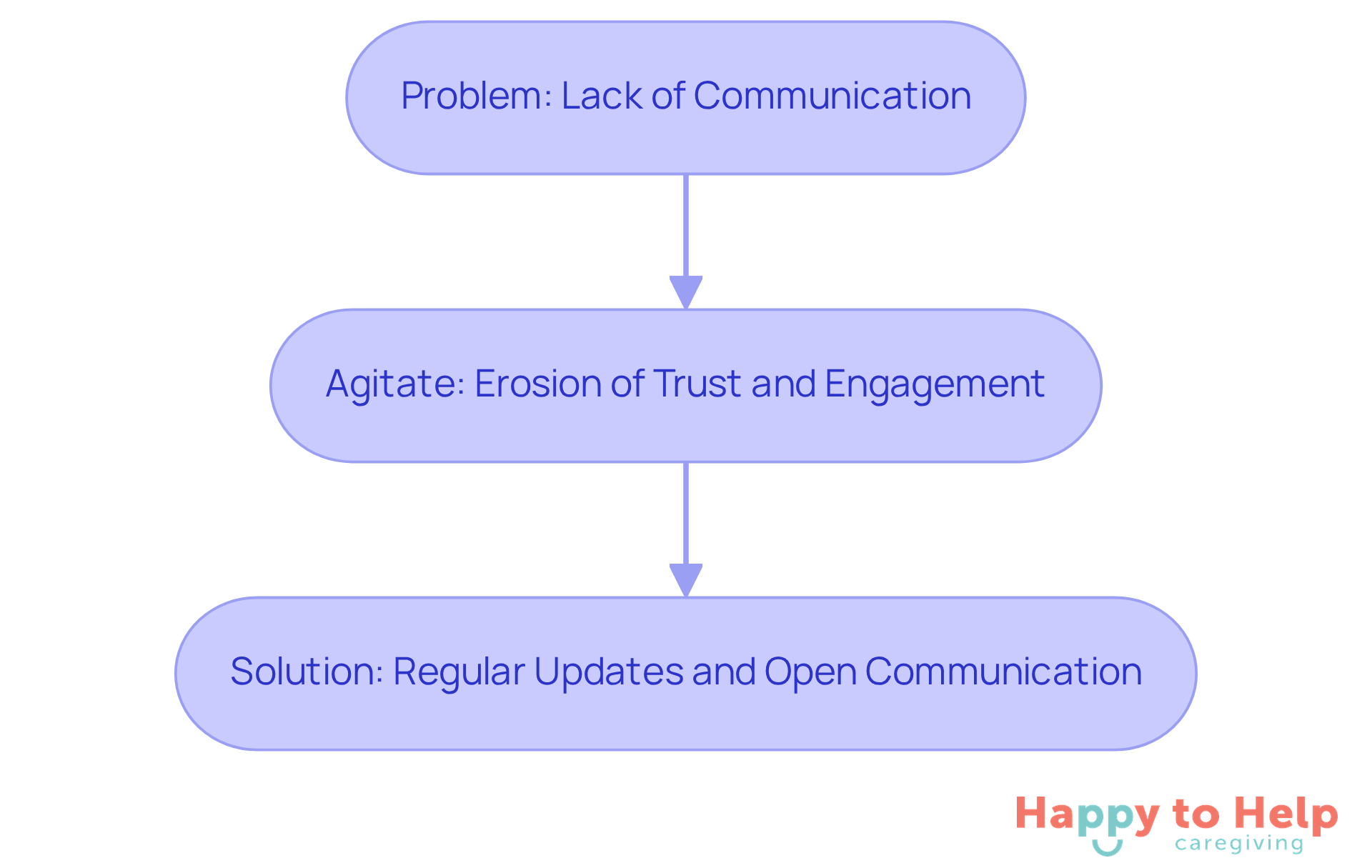This flowchart shows how a lack of communication can lead to trust issues and disengagement, and how regular updates can solve these problems. Follow the arrows to see how each part connects.