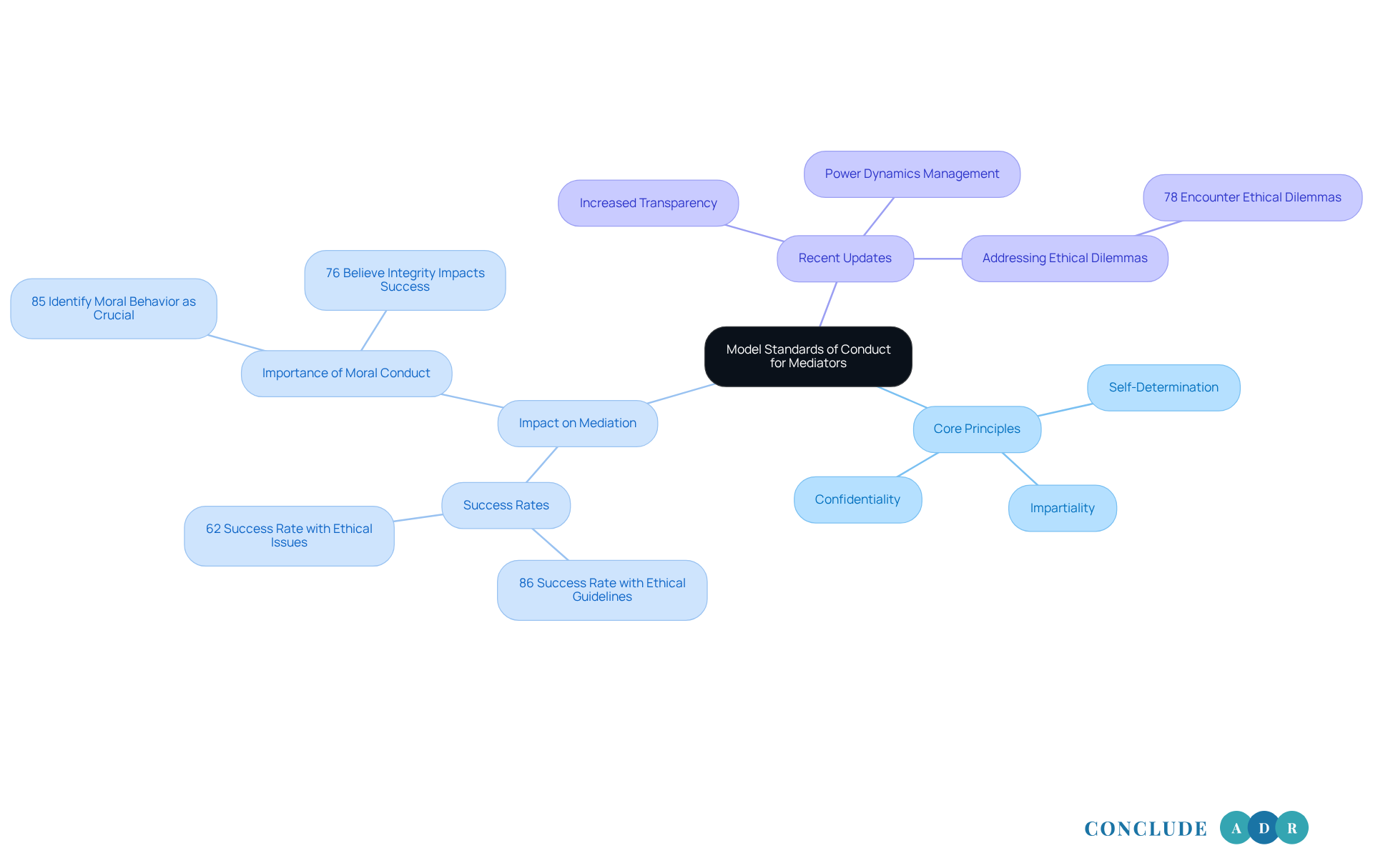The center shows the main guidelines for mediators, while the branches explore the essential principles, the impact of these standards on mediation success, and recent updates. Each color-coded branch makes it easy to navigate through the concepts.