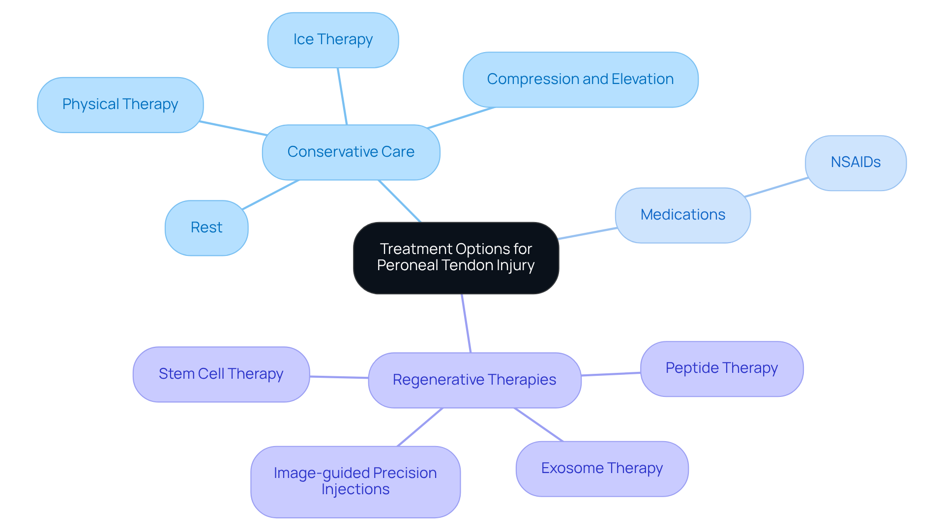The central node represents the overall topic of treatment options. Each branch shows a different category of treatment, and the sub-branches detail specific strategies or therapies within those categories. This layout helps you see all your options at a glance!