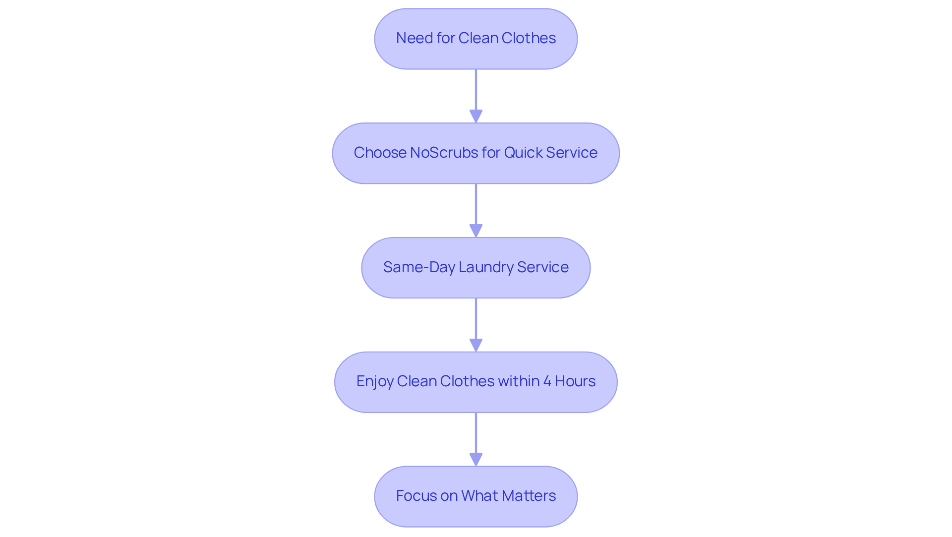 Each box represents a step in the process of using our laundry service. Follow the arrows to see how you can quickly regain your time and enjoy clean clothes without the hassle of doing laundry yourself. Each box represents a step in the process of using our laundry service. Follow the arrows to see how you can quickly regain your time and enjoy clean clothes without the hassle of doing laundry yourself.