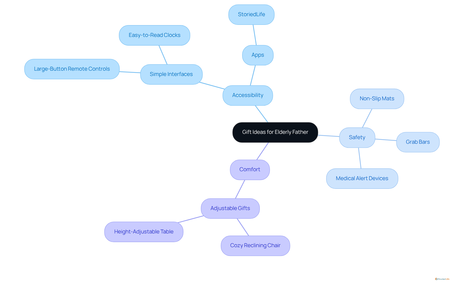 This mindmap helps you explore thoughtful gift ideas for your elderly father. Start at the center with the main theme, then follow the branches to see different categories like accessibility, safety, and comfort, along with specific examples under each. It's a visual guide to help you choose the perfect gift! This mindmap helps you explore thoughtful gift ideas for your elderly father. Start at the center with the main theme, then follow the branches to see different categories like accessibility, safety, and comfort, along with specific examples under each. It's a visual guide to help you choose the perfect gift!
