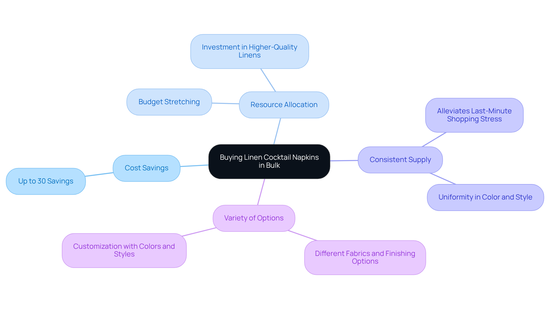 The central idea is bulk purchasing, with branches showing how it saves money, helps allocate resources, ensures a steady supply, and offers a variety of options. Each branch highlights a key advantage for event planners.