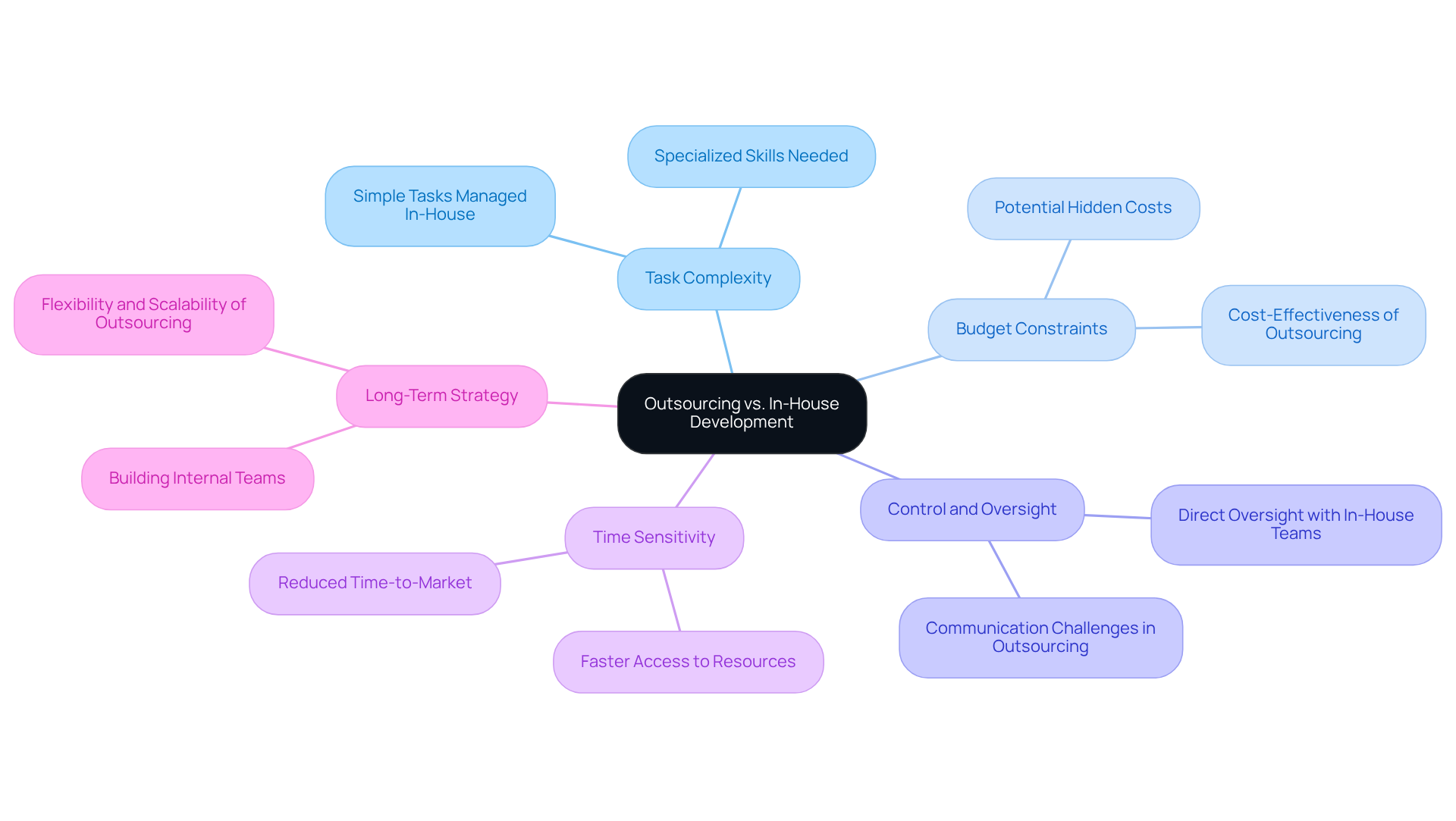 The central node represents the main decision point, while the branches show the critical factors to consider. Each factor has its own sub-points that provide more detail, helping you understand the implications of each choice.