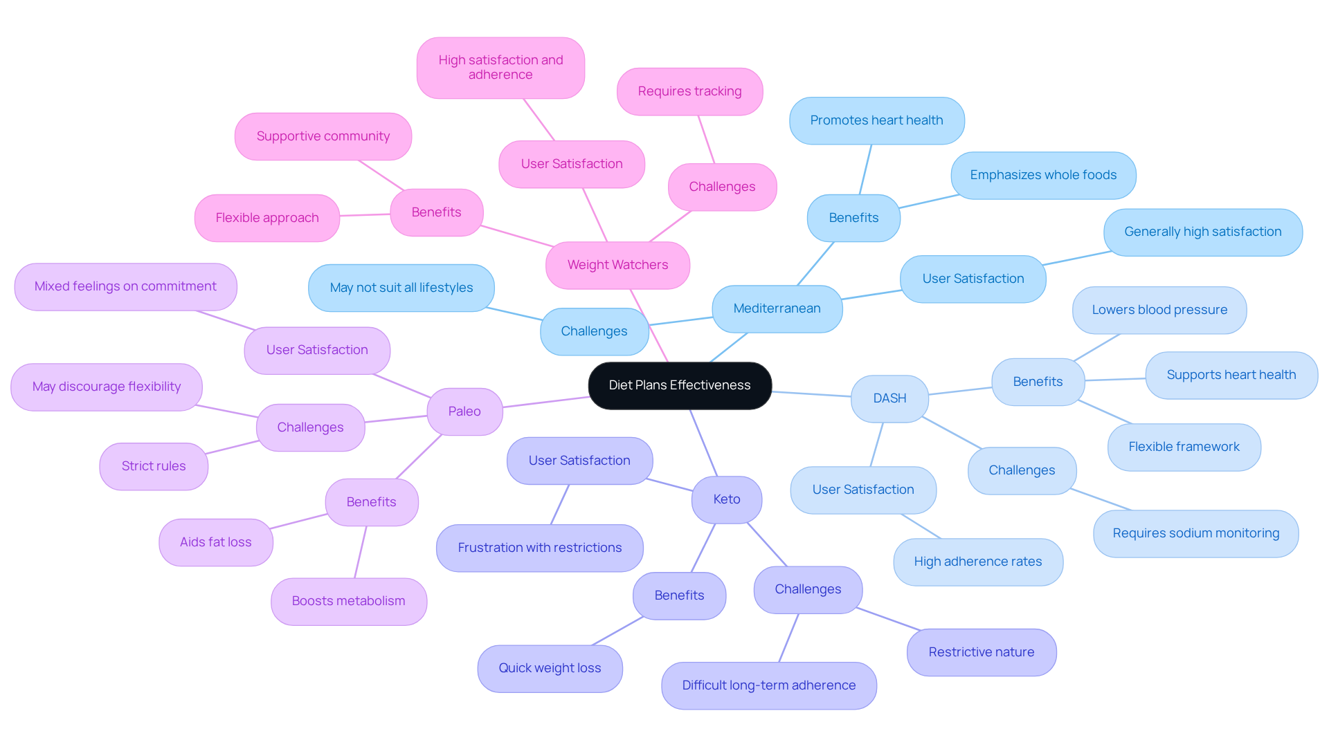 This mindmap shows different diet plans and their effectiveness. Each branch represents a diet, with sub-branches detailing its benefits and challenges. The more you explore, the clearer it becomes which diet might suit your lifestyle best!