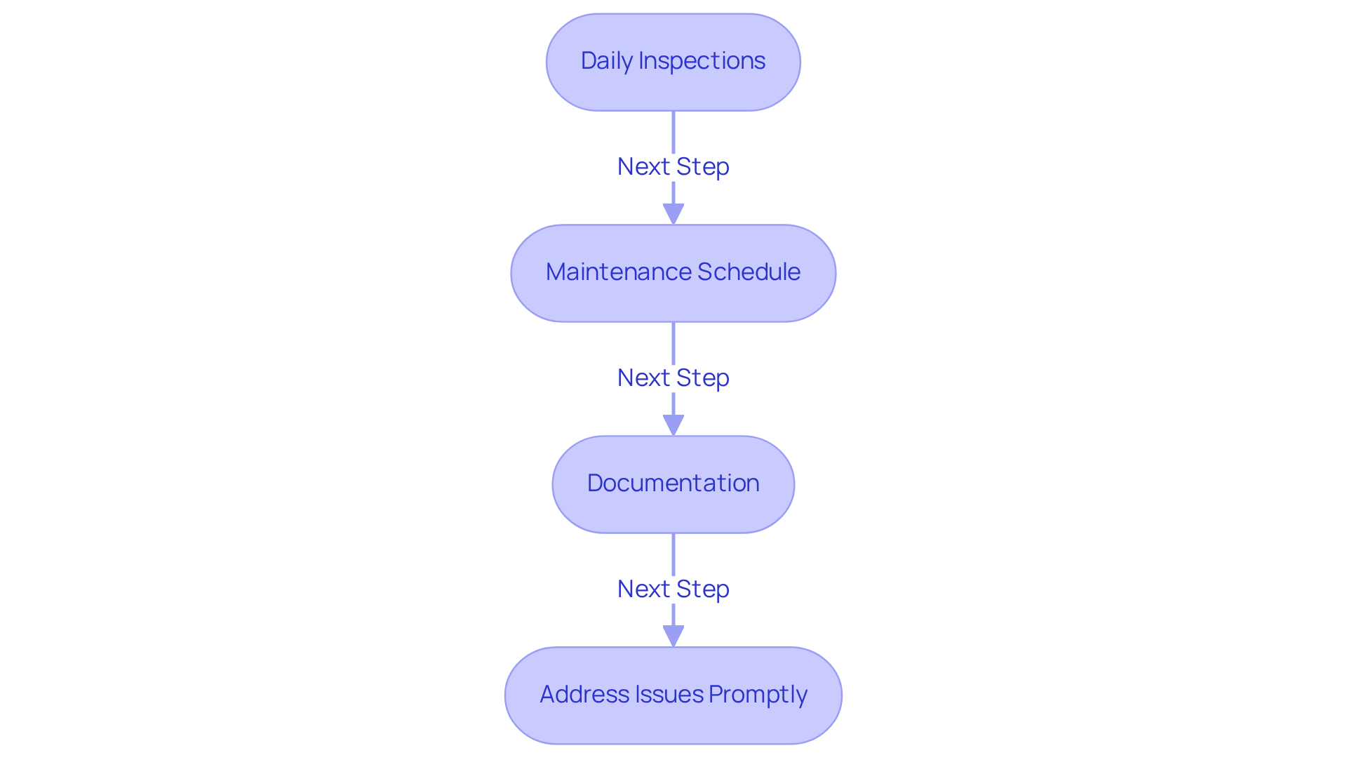 Follow the arrows to see the steps for maintaining tree excavators. Each box shows a key practice, and the flow helps you understand how they connect to improve equipment reliability and safety. Follow the arrows to see the steps for maintaining tree excavators. Each box shows a key practice, and the flow helps you understand how they connect to improve equipment reliability and safety.