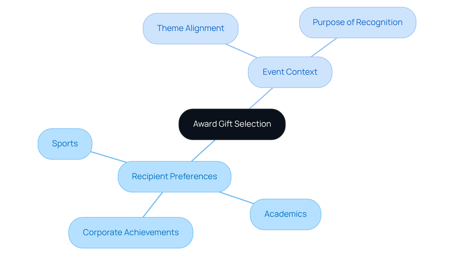 The central node represents the overall theme of award selection, while the branches show how different factors like recipient interests and event themes influence the choice of awards. Follow the branches to see how each aspect contributes to creating meaningful recognition.