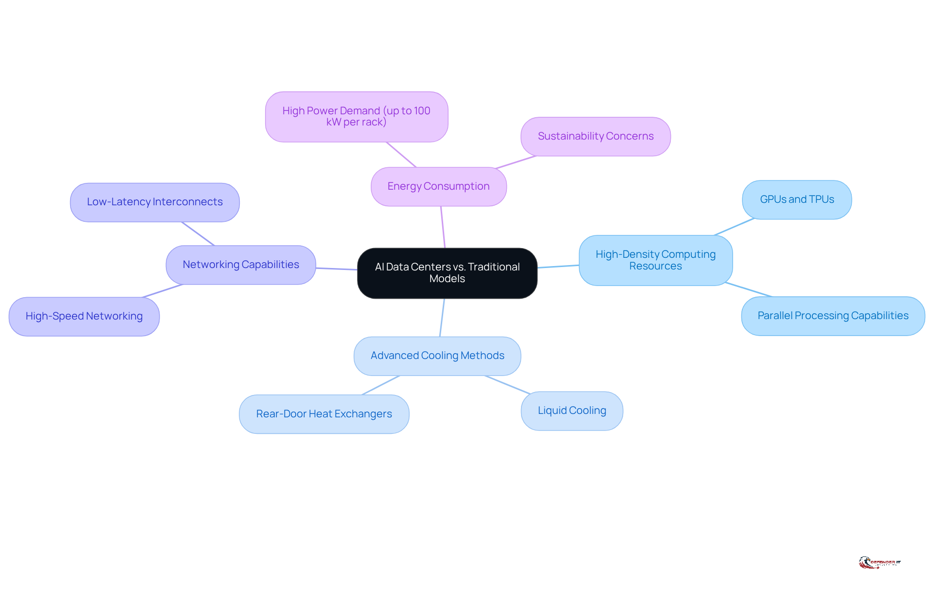 This mindmap illustrates the unique features of AI data centers compared to traditional computing environments. Each branch represents a key area of differentiation, with sub-branches providing more details about specific technologies and practices. This mindmap illustrates the unique features of AI data centers compared to traditional computing environments. Each branch represents a key area of differentiation, with sub-branches providing more details about specific technologies and practices.
