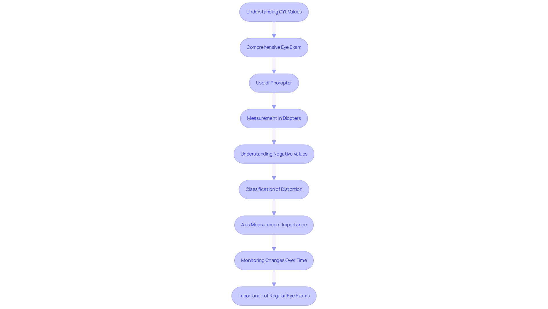 Each box represents a step in understanding CYL values. Follow the arrows to see how each part connects to the overall process of eye care and vision correction.