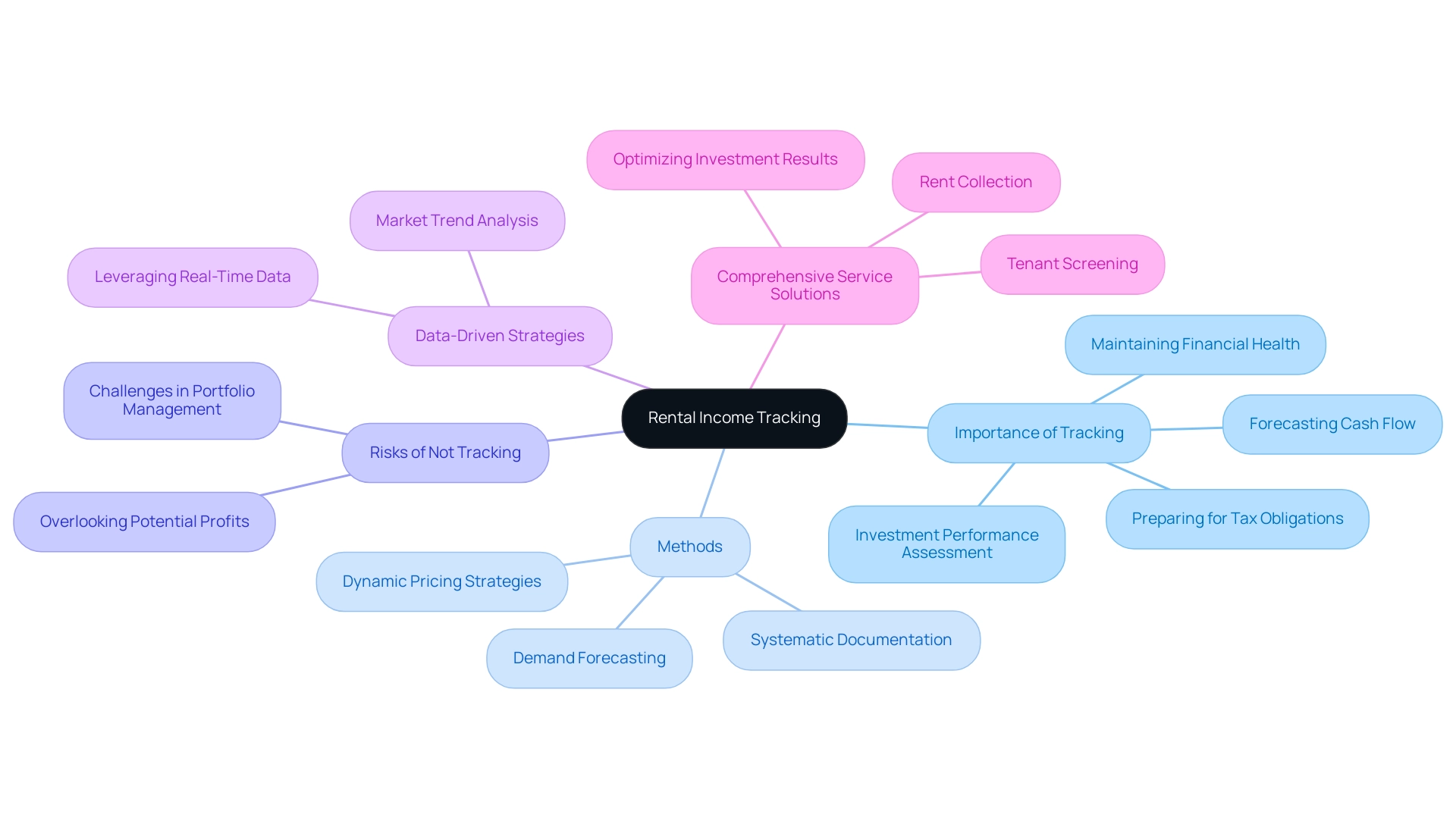 The central node represents rental income tracking, with branches illustrating key aspects such as importance, methods, risks, data strategies, and service solutions.