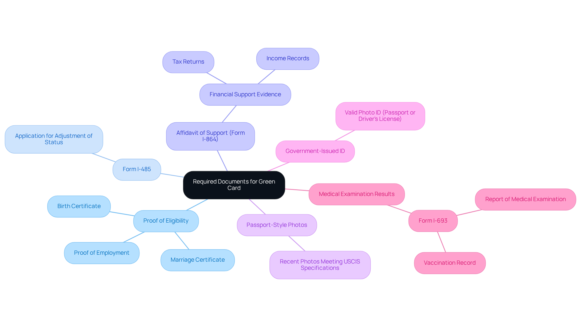 The center shows the main topic of gathering documents, and each branch represents a different type of document you need. Follow the branches to see what specific items are required under each category.