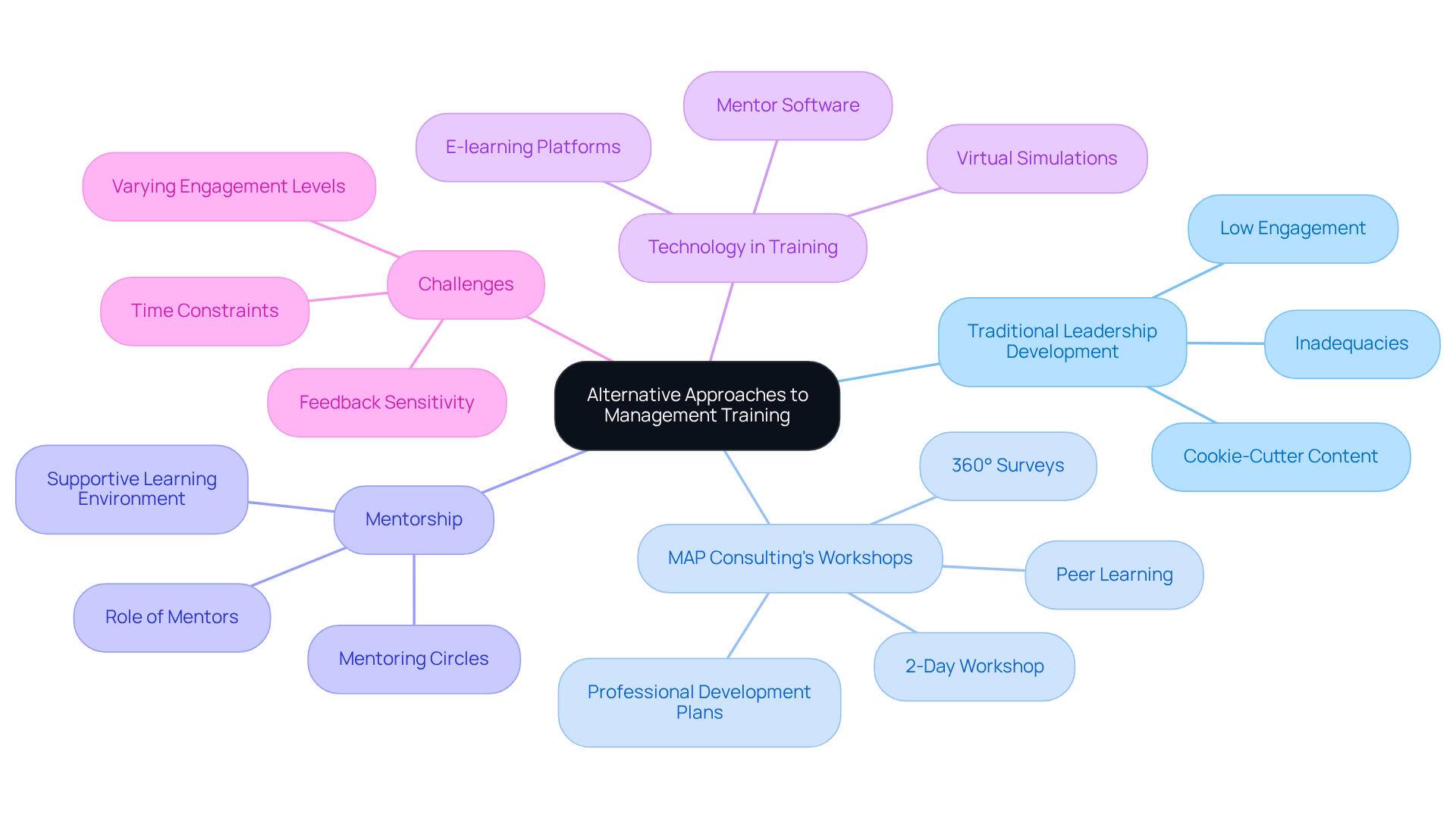 This mindmap starts with the main idea of alternative management training approaches. Each branch represents a different aspect of training, showing how they connect and contribute to effective management development. Follow the branches to see how traditional methods, workshops, mentorship, and technology all play a role in enhancing training outcomes. This mindmap starts with the main idea of alternative management training approaches. Each branch represents a different aspect of training, showing how they connect and contribute to effective management development. Follow the branches to see how traditional methods, workshops, mentorship, and technology all play a role in enhancing training outcomes.