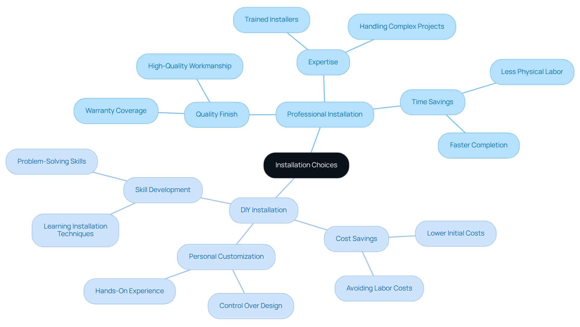 This mindmap helps you visualize the key factors to consider when deciding between professional installation and DIY. Each branch shows the benefits and considerations of each option, making it easier to weigh your choices.