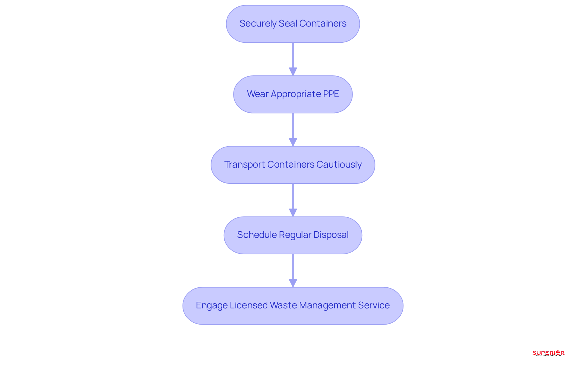 Each box represents a step in the process of safely disposing of sharps containers. Follow the arrows to see how to proceed from sealing the containers to engaging a waste management service.