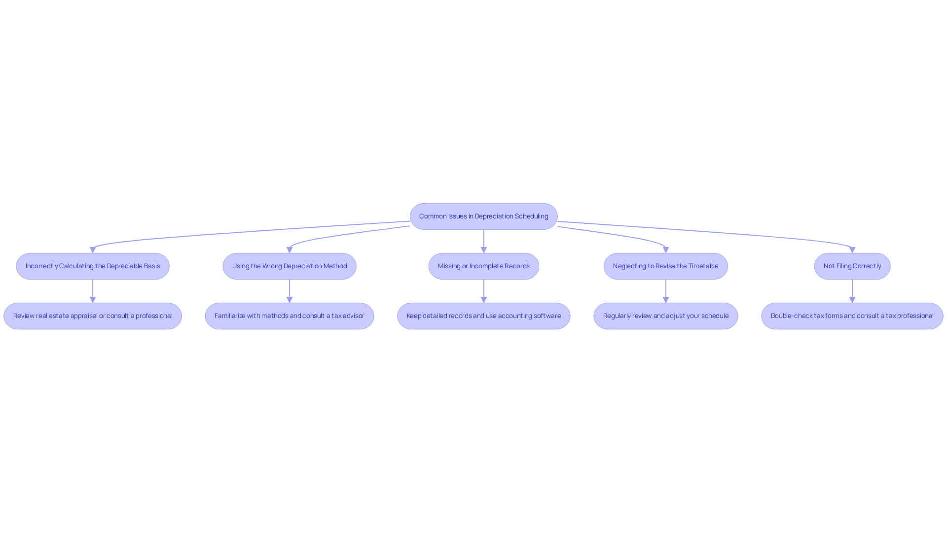 This flowchart helps you navigate common problems in depreciation scheduling. Start at the top with the main issues, and follow the arrows to see the suggested solutions for each problem. Each box represents a specific challenge and its corresponding fix.