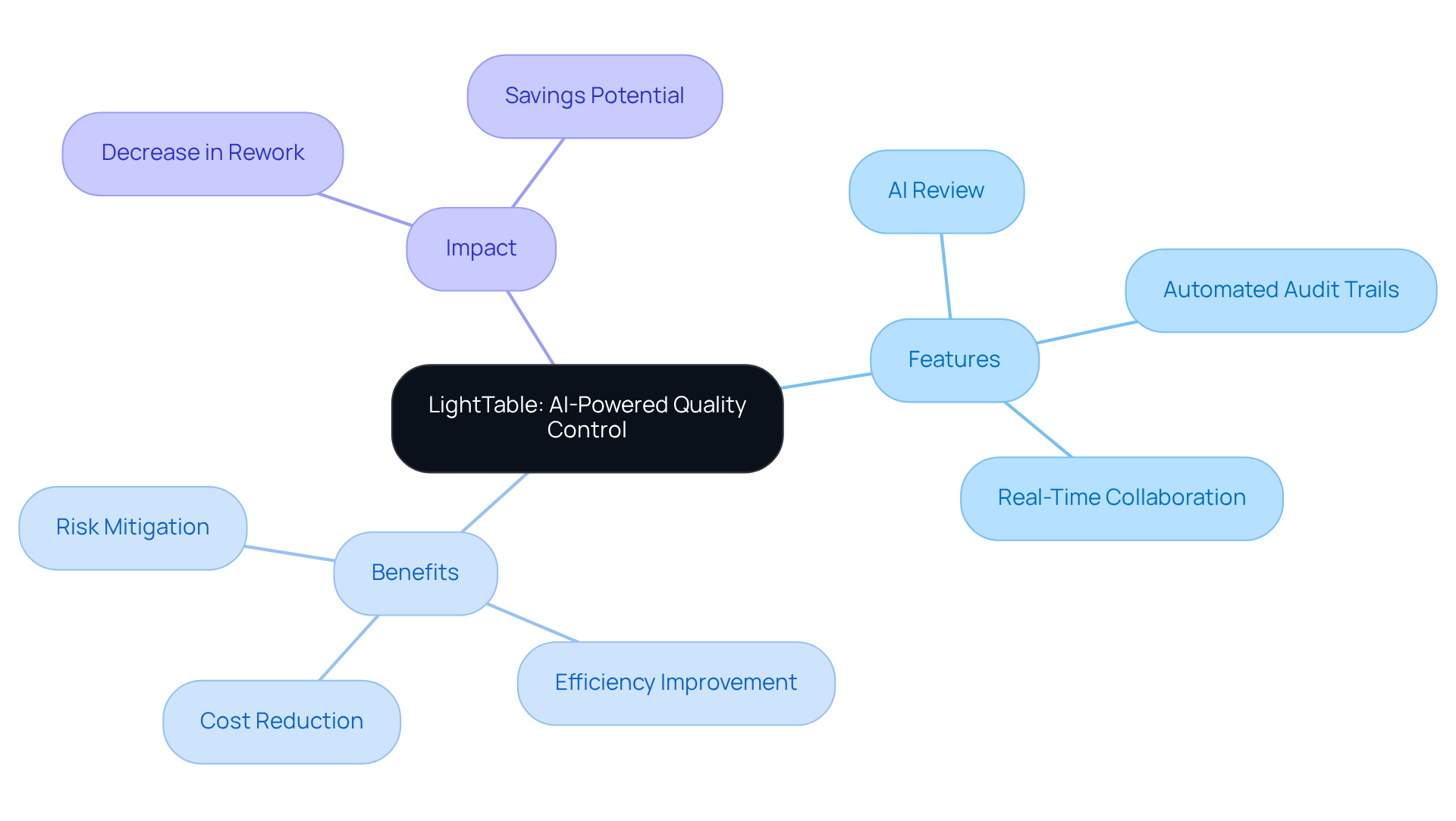 Start at the center with LightTable, then explore its features, benefits, and overall impact on construction quality assurance. Each branch shows how different elements contribute to the effectiveness of the platform.