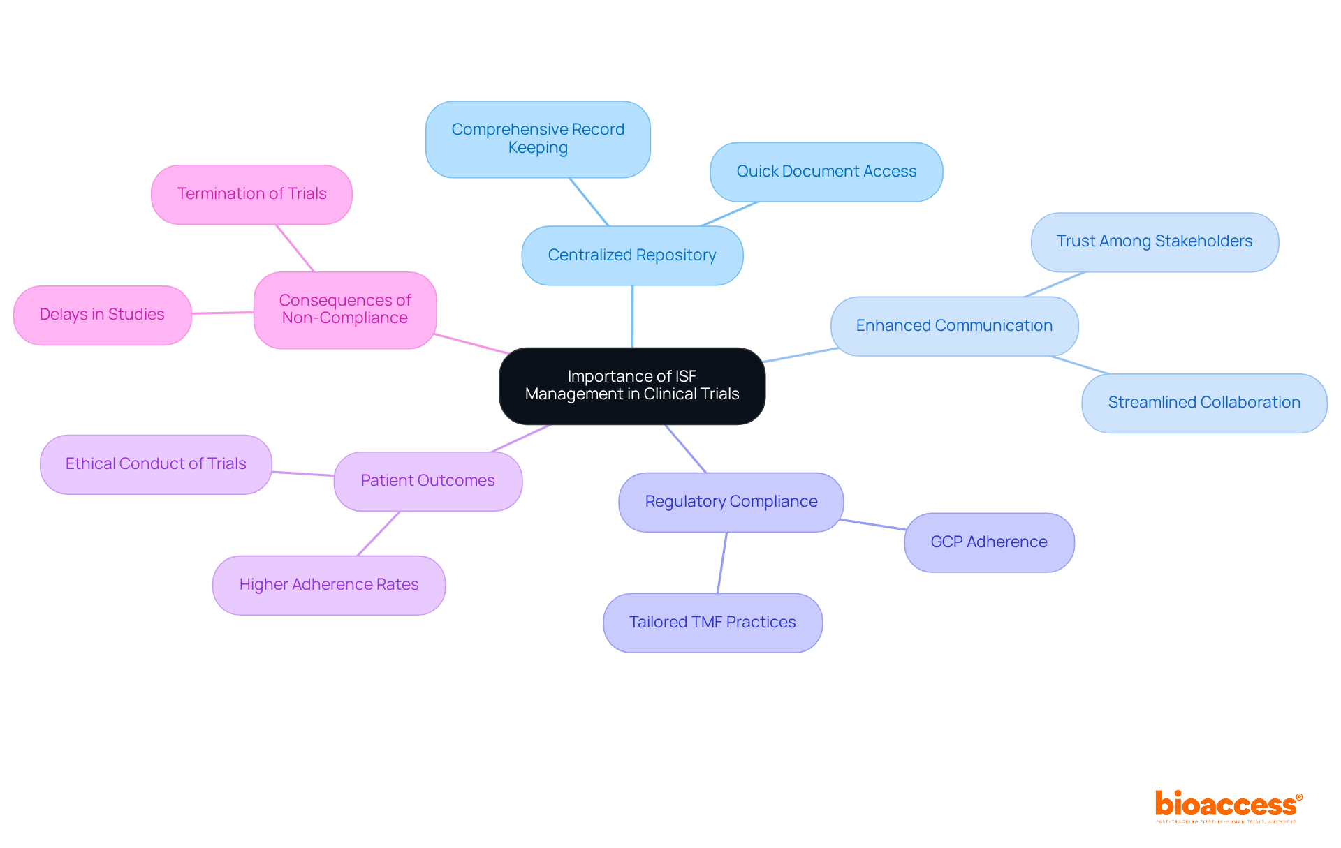 The central node represents the core theme, while branches and sub-branches illustrate important aspects and services related to ISF management, showing how each contributes to the overall success of clinical trials.