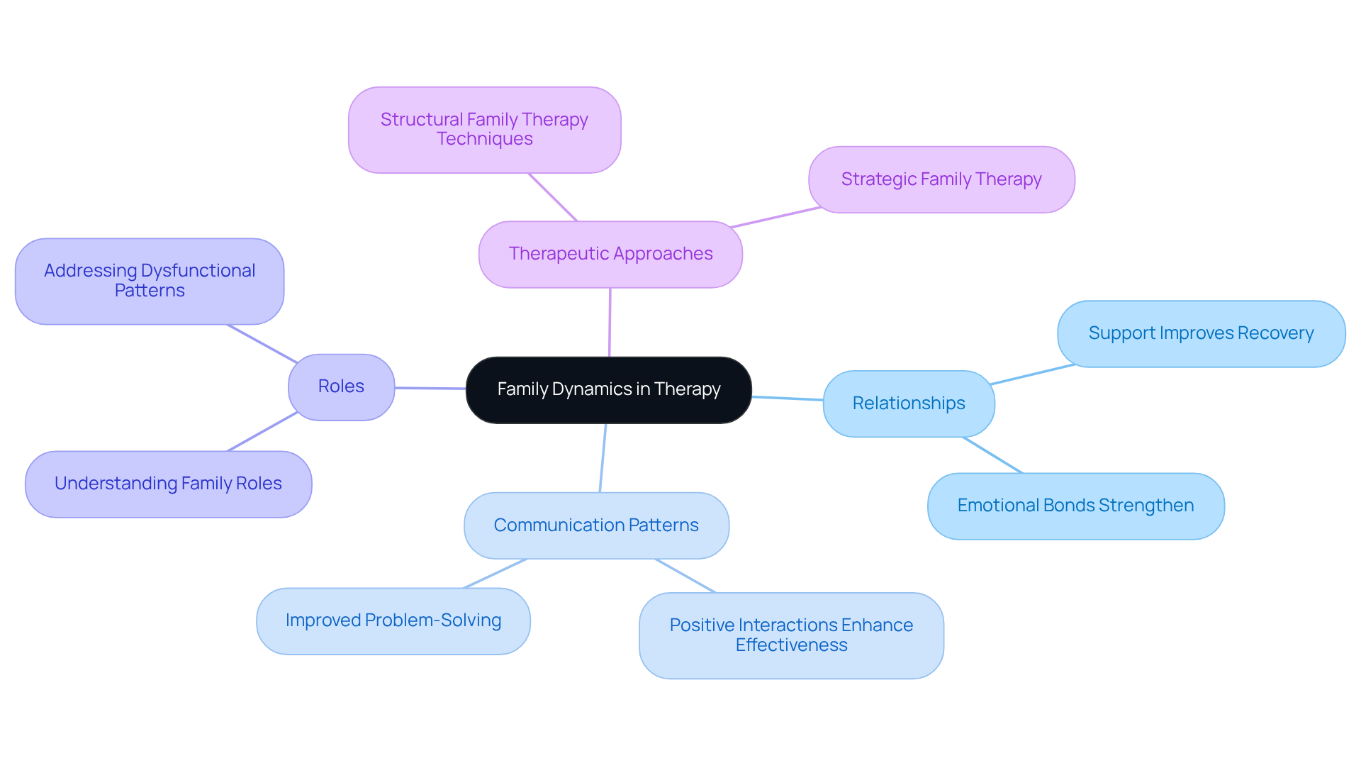 Start at the center with the main theme of family dynamics. Follow the branches to explore how relationships, communication, and roles influence therapy, helping to visualize the interconnectedness of these elements.