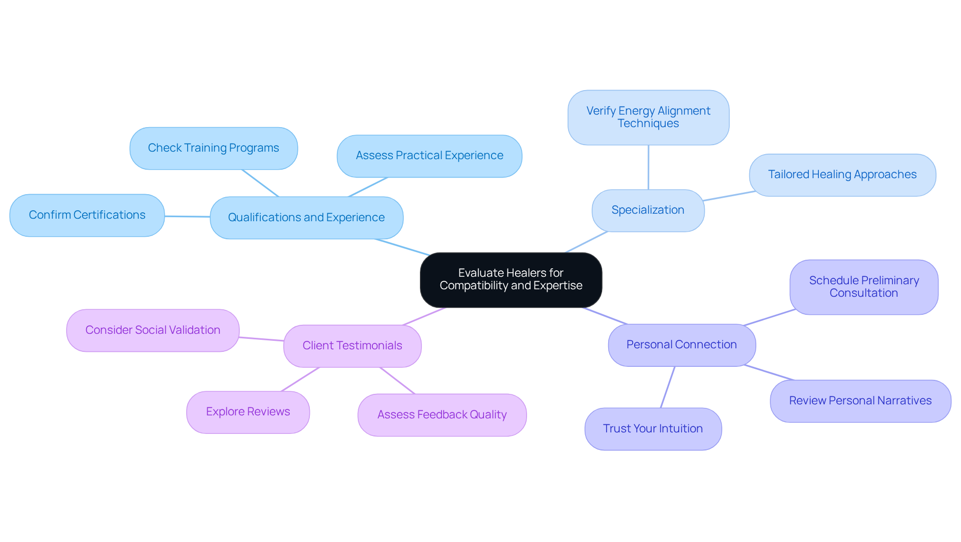 Start at the center with the main topic of evaluating healers, then follow the branches to explore each key criterion and its important aspects. This visual helps you understand what to look for when choosing a healer.
