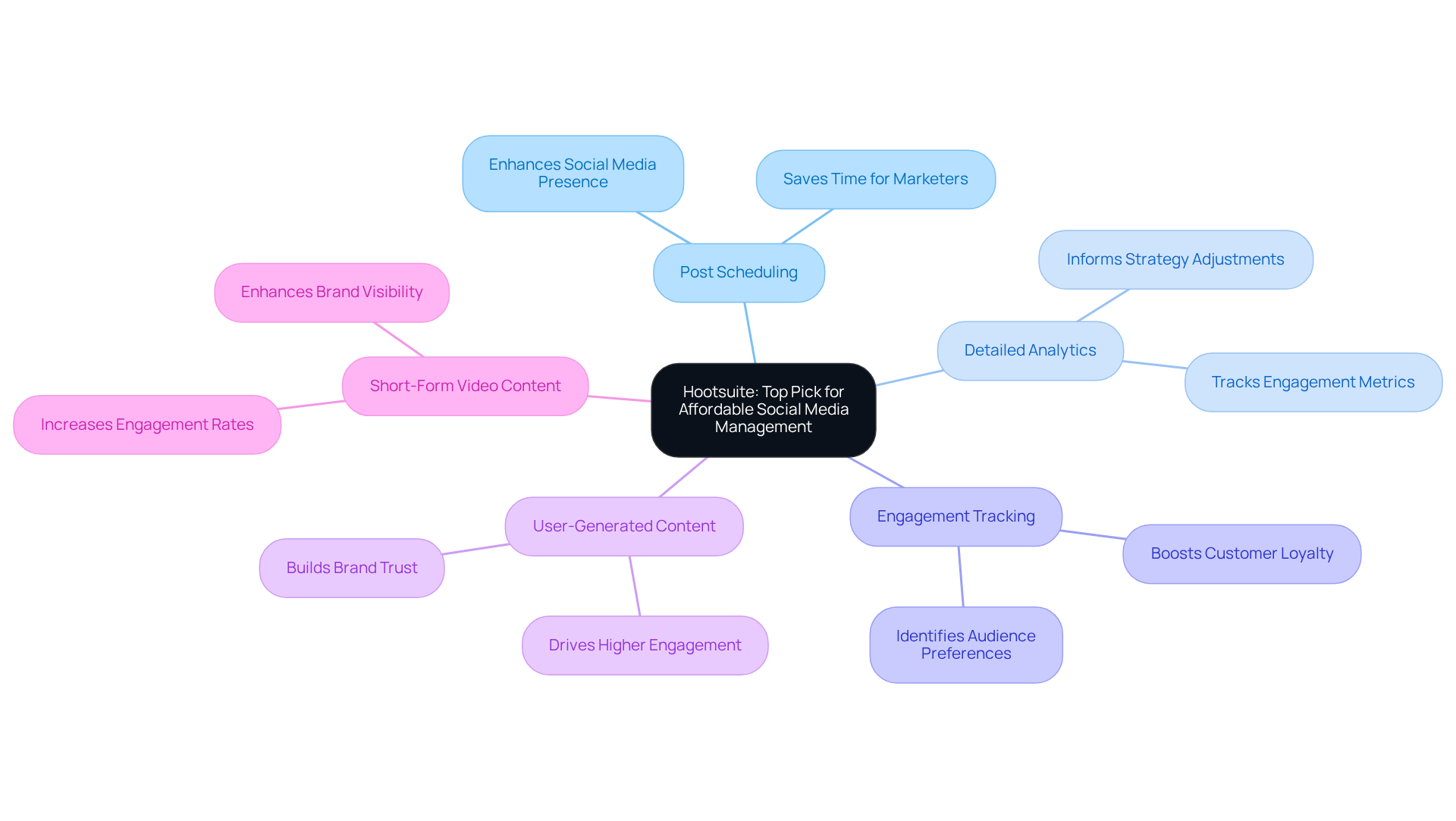 The central node represents Hootsuite, and the branches show its features and benefits. Each branch highlights how these elements contribute to effective social media management. The central node represents Hootsuite, and the branches show its features and benefits. Each branch highlights how these elements contribute to effective social media management.