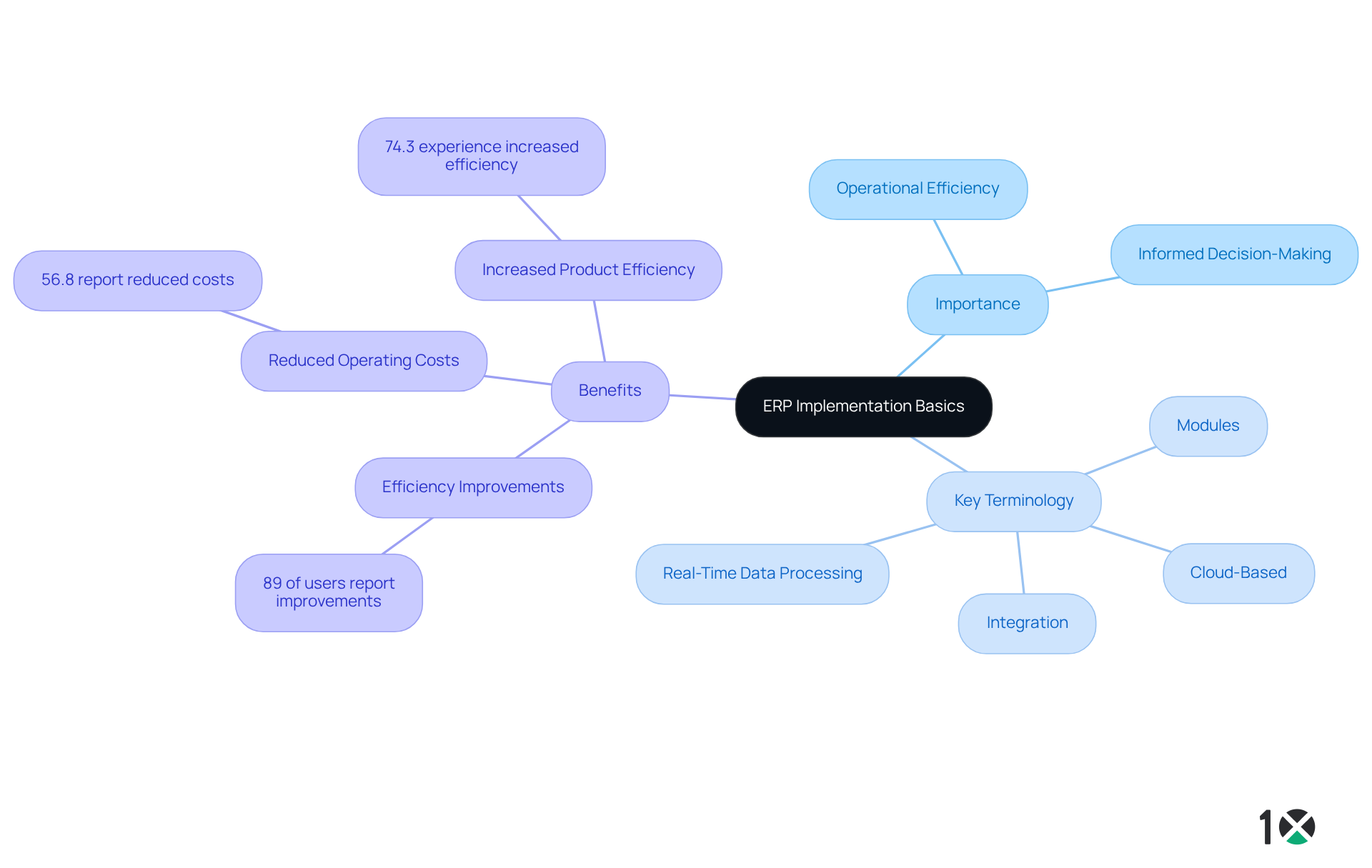 Follow the branches from the central idea to explore the importance of ERP, the key terms you need to know, and the main benefits reported by businesses. Each branch represents a critical aspect of understanding ERP implementation. Follow the branches from the central idea to explore the importance of ERP, the key terms you need to know, and the main benefits reported by businesses. Each branch represents a critical aspect of understanding ERP implementation.