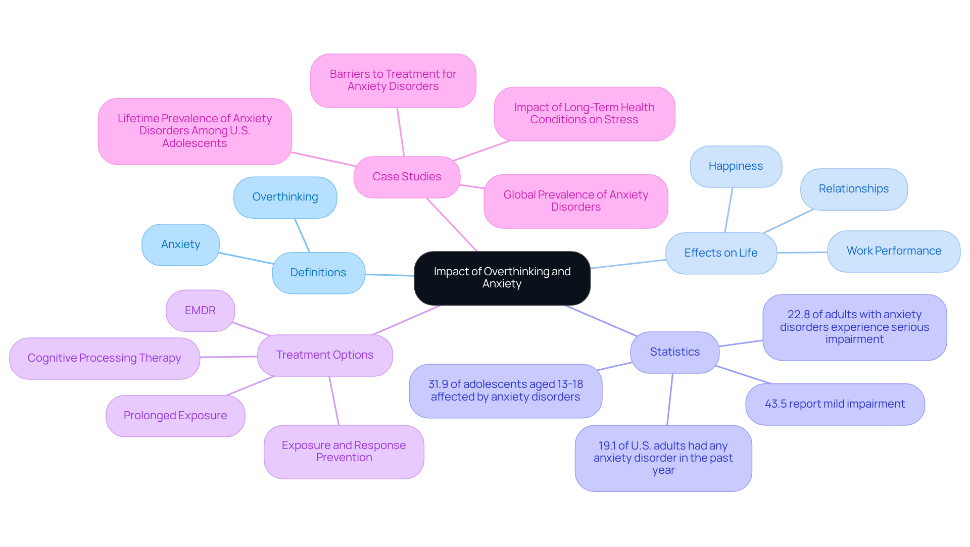 This mindmap helps you explore the connections between overthinking and anxiety. Each branch represents a different aspect of the topic, from definitions to treatment options. Follow the branches to see how these concepts relate to each other and the statistics that highlight their importance.