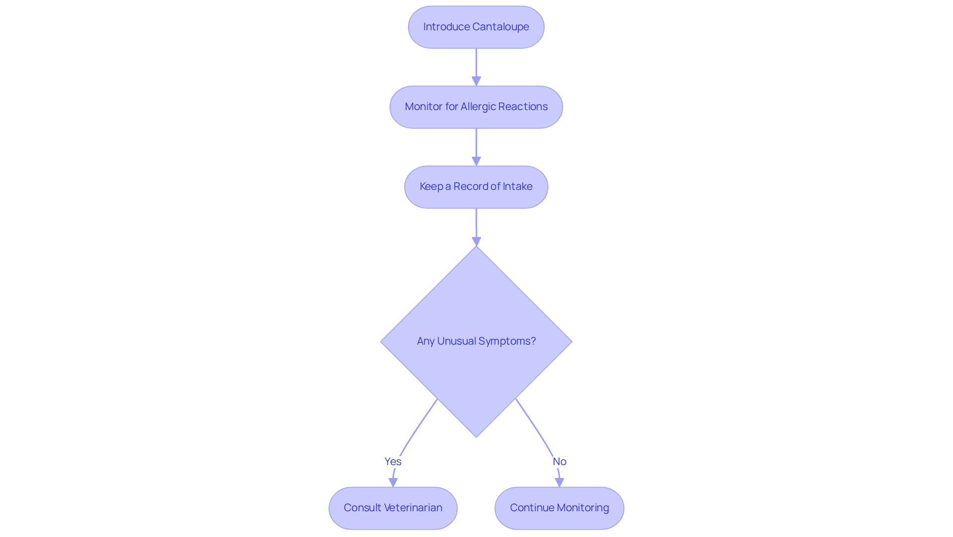 Follow the steps in the flowchart to ensure your dog's safety when introducing new foods. Start with introducing cantaloupe, monitor for any reactions, and if you see anything unusual, don't hesitate to consult your vet!