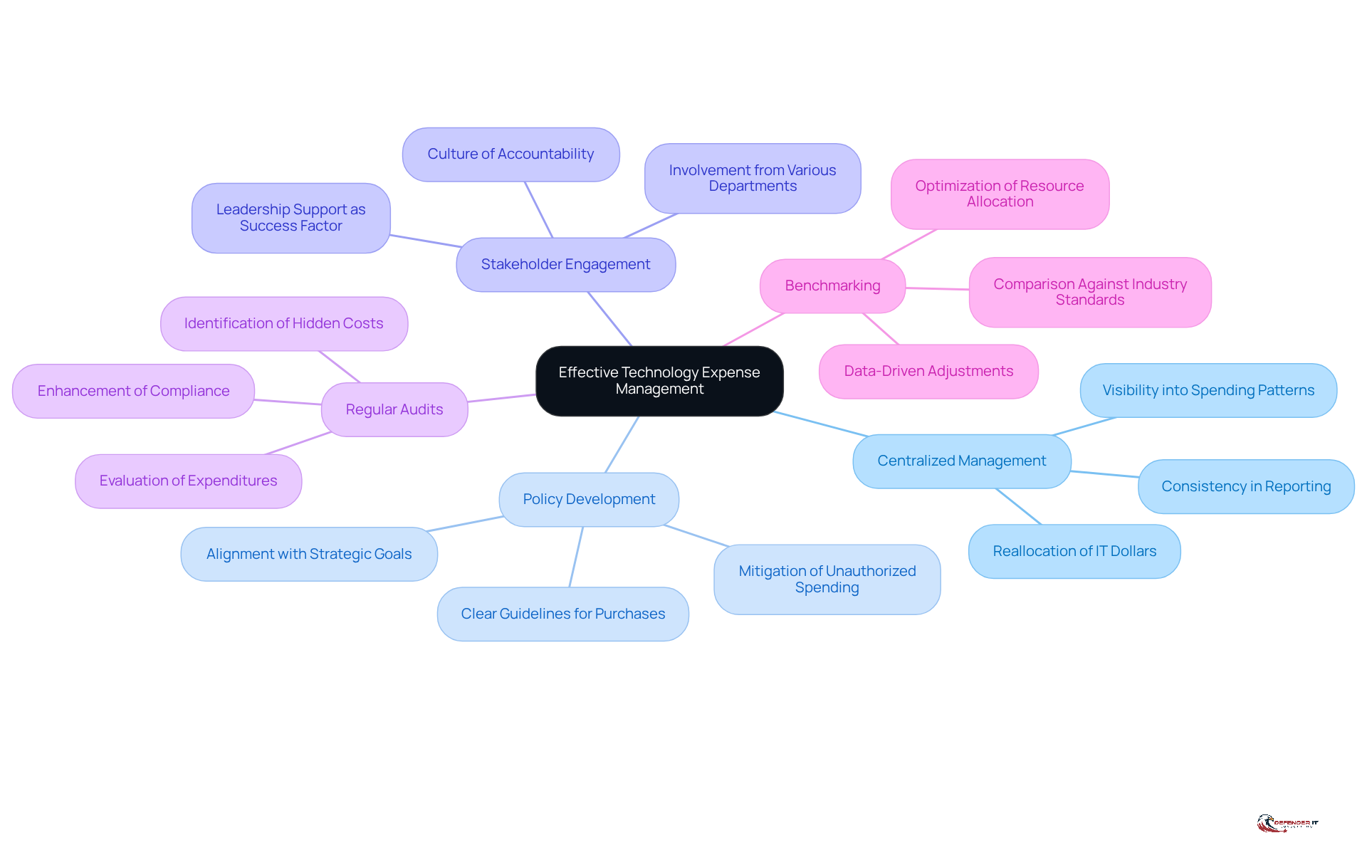 The center represents the main focus on Technology Expense Management, while the branches show the key strategies that support it. Each color-coded branch highlights a different area of focus, making it easy to see how they contribute to the overall goal. The center represents the main focus on Technology Expense Management, while the branches show the key strategies that support it. Each color-coded branch highlights a different area of focus, making it easy to see how they contribute to the overall goal.