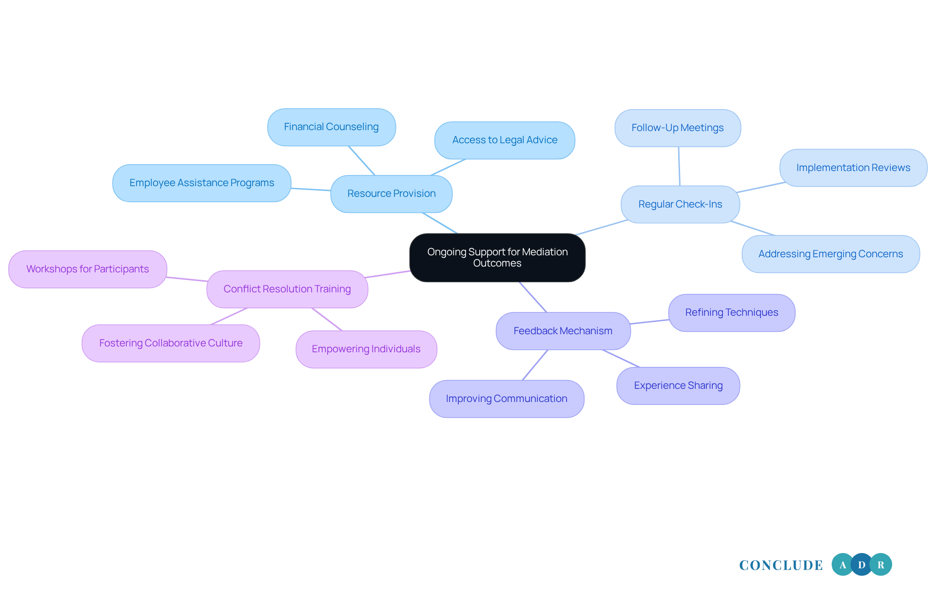 The central idea represents the importance of ongoing support, while each branch highlights a specific strategy to enhance mediation outcomes. Explore each branch to see how these strategies contribute to long-term success.