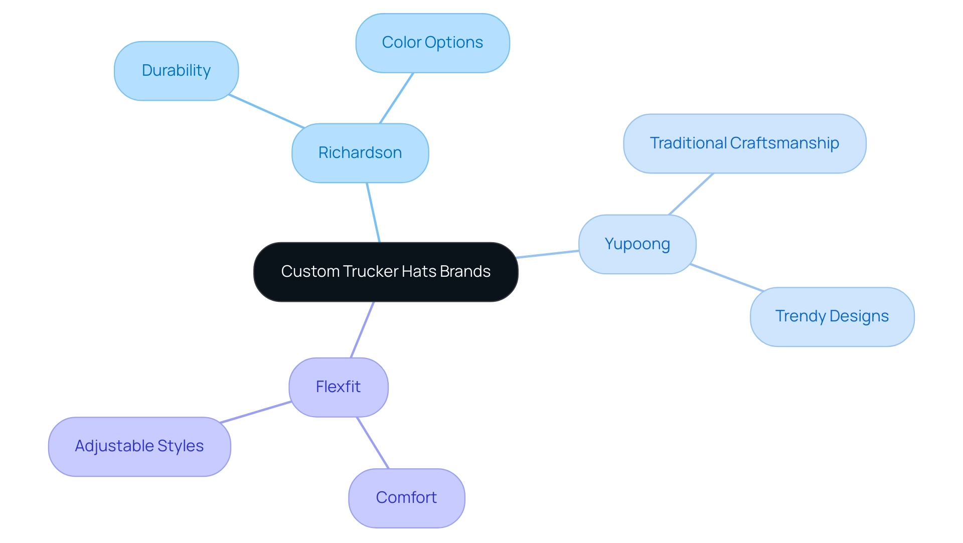 Each branch represents a different brand, with sub-branches detailing specific attributes or features of that brand.