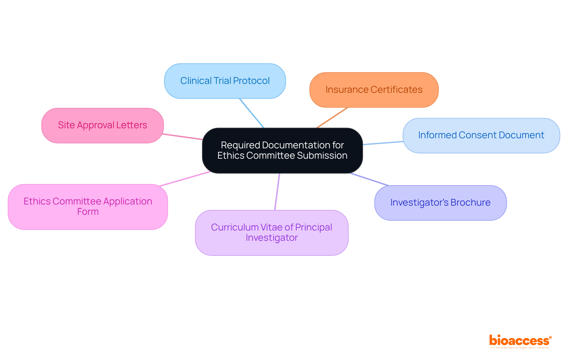 This mindmap shows the essential documents needed for submitting an ethics committee application. Start at the center with the main task, then follow the branches to see each document type. Each branch represents a specific requirement, helping you understand what you need to prepare for a smooth submission process. This mindmap shows the essential documents needed for submitting an ethics committee application. Start at the center with the main task, then follow the branches to see each document type. Each branch represents a specific requirement, helping you understand what you need to prepare for a smooth submission process.