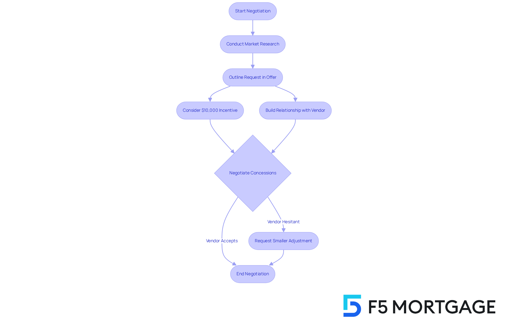 Follow the arrows to see the steps in negotiating concessions. Each step guides you through the process, from research to building relationships, ensuring you’re well-prepared for effective negotiations.