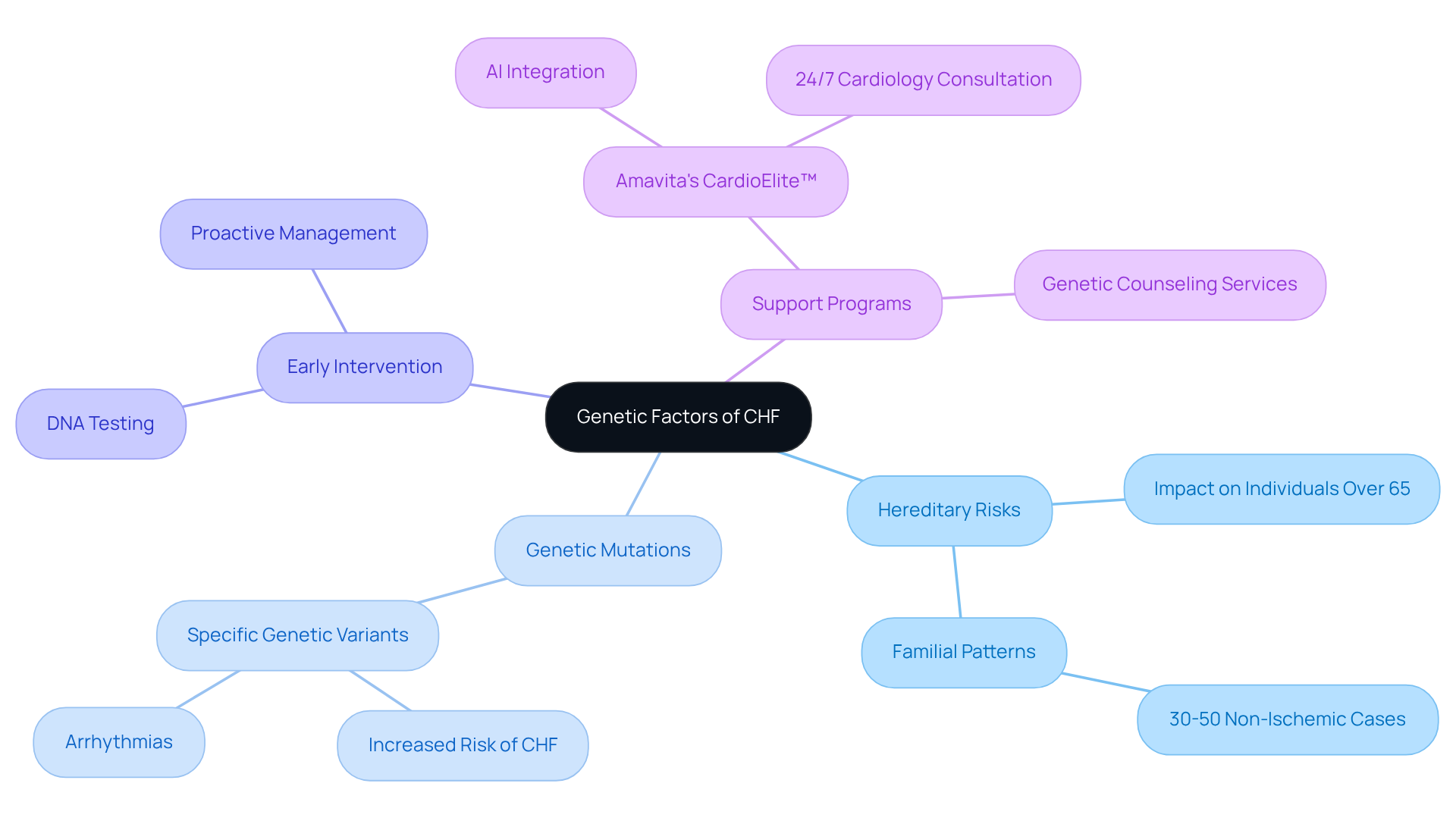Start at the center with the main topic of genetic factors in CHF, then follow the branches to explore related areas and their specific details. Each color-coded branch represents a different aspect of how genetics can influence heart health.