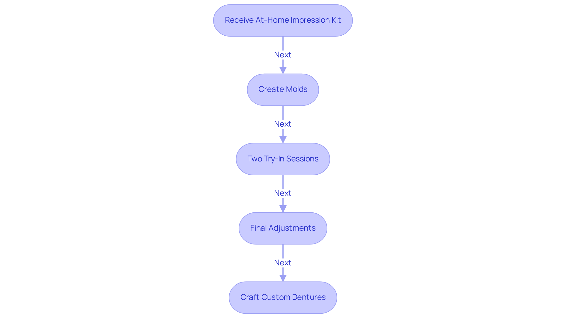 Each box represents a step in the process, guiding you through the journey of getting your dentures. Follow the arrows to see how each step leads into the next, making the process straightforward and easy to understand.