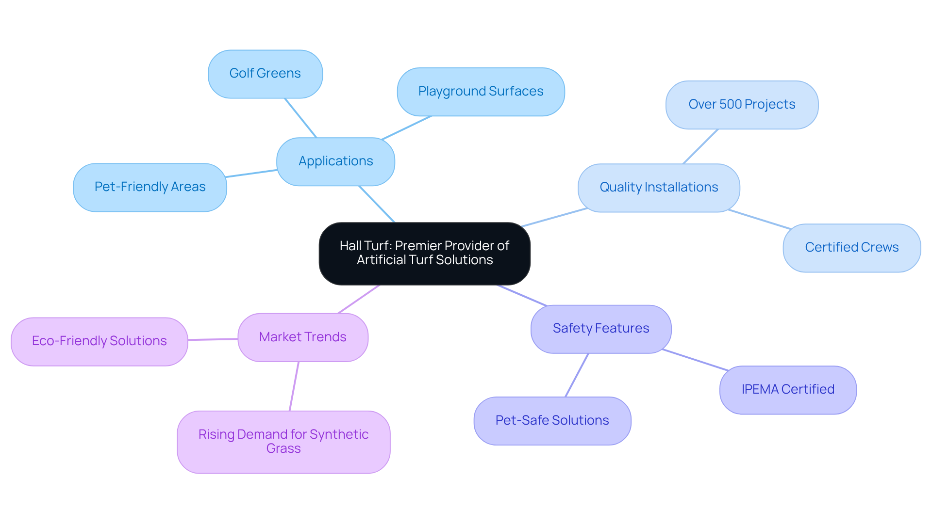 This mindmap starts with Hall Turf at the center, branching out to show its various applications, quality standards, safety features, and market trends. Each branch represents a key aspect of the company, making it easy to understand how they connect.