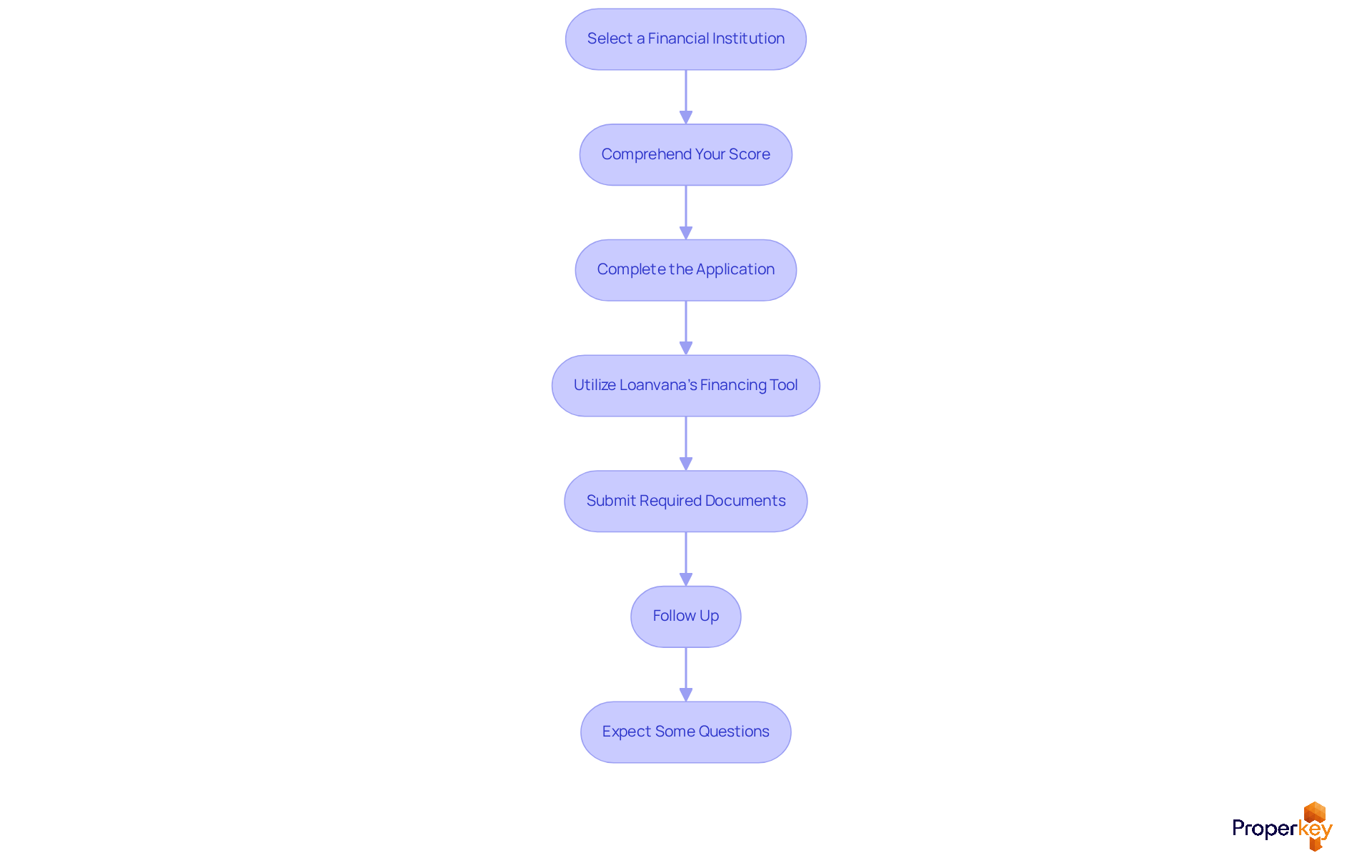 Each box represents a step you need to take when applying for a mortgage. Follow the arrows to see the order of steps, from choosing a lender to following up after you submit your application.