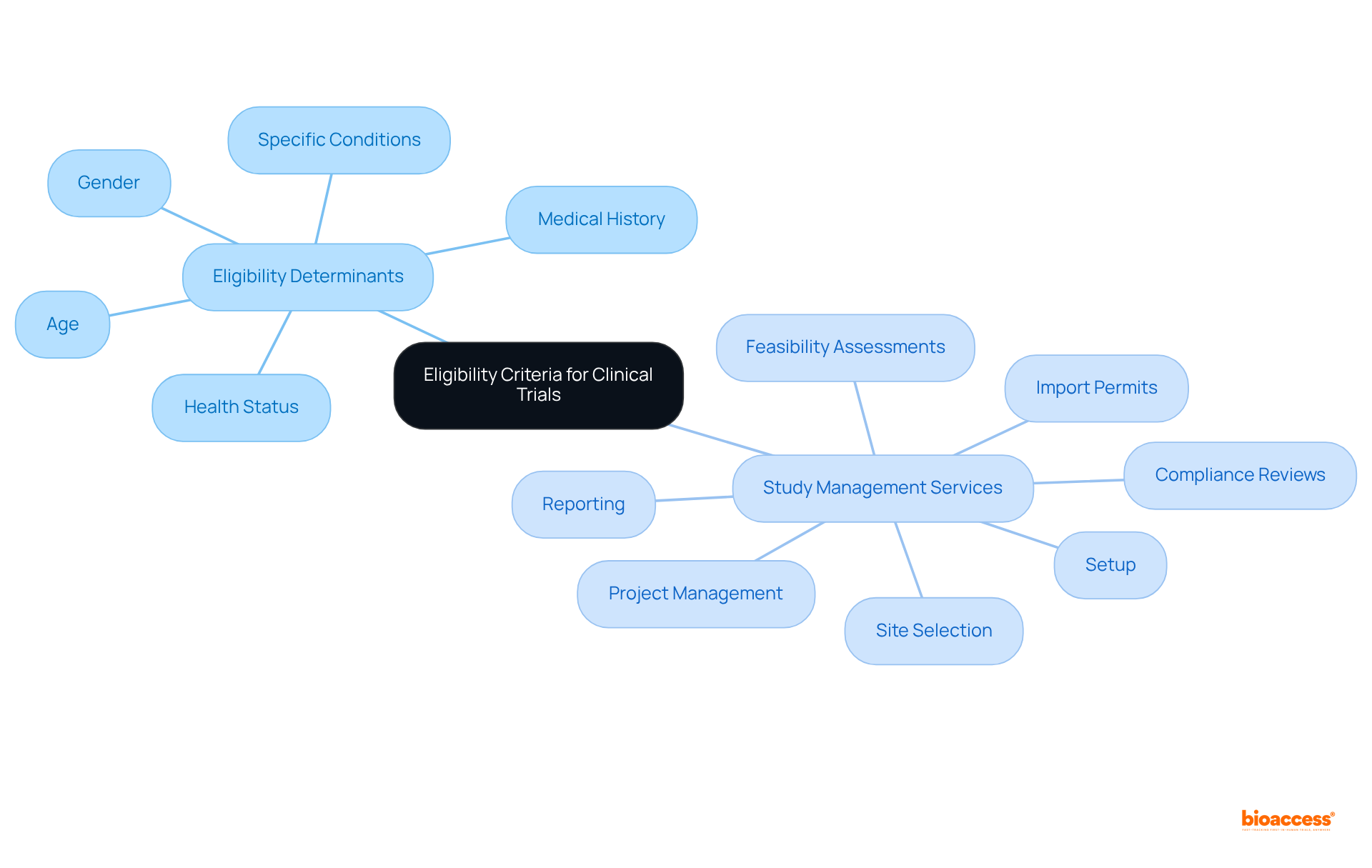 This mindmap starts with the main topic in the center. Branches show different eligibility criteria and services related to clinical trials. Each branch represents a key aspect, helping you understand how they connect to the central idea.